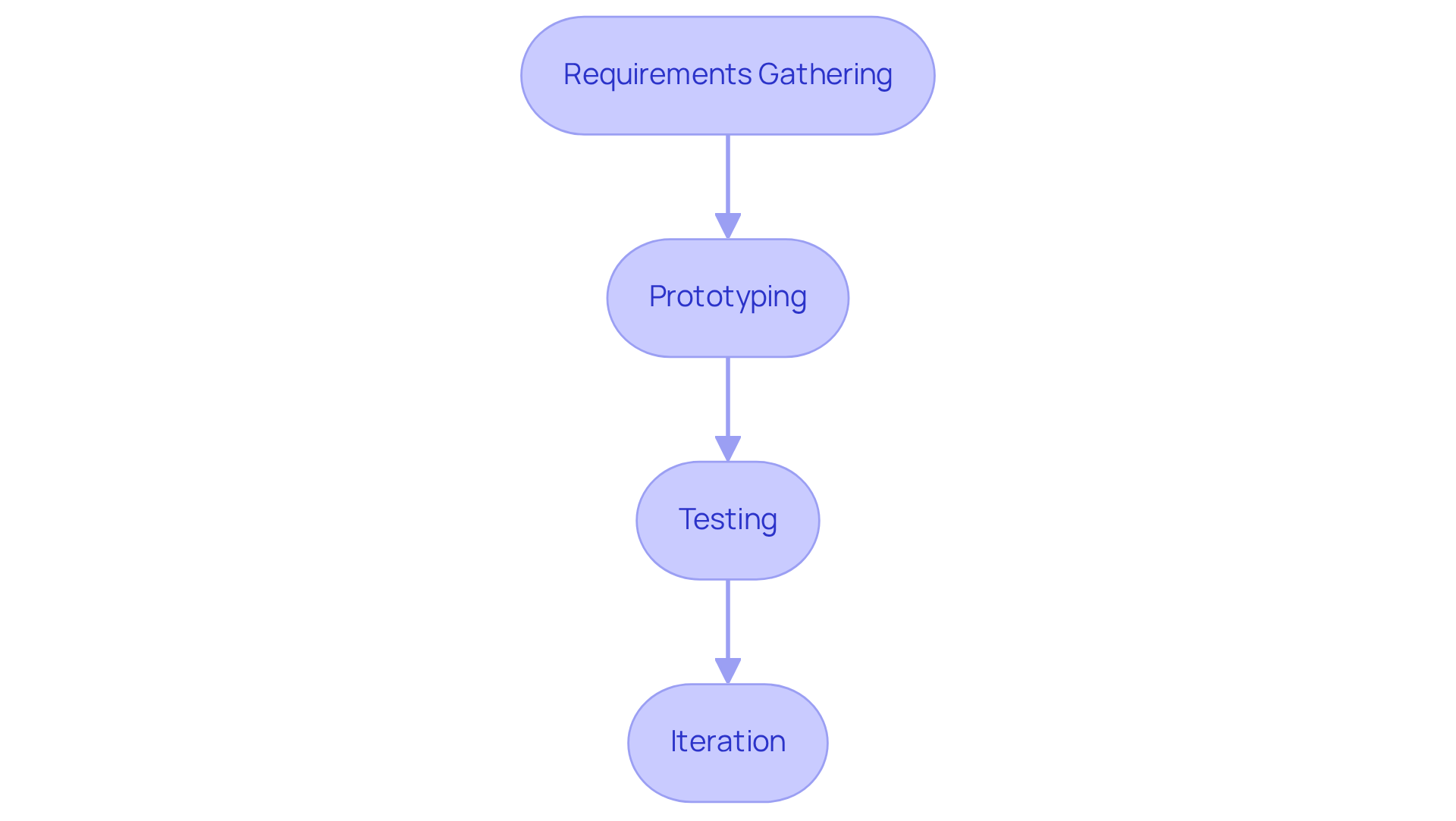 Each box represents a critical stage in the design process. Follow the arrows to see how each stage leads to the next, highlighting the importance of thorough communication and testing throughout the development.