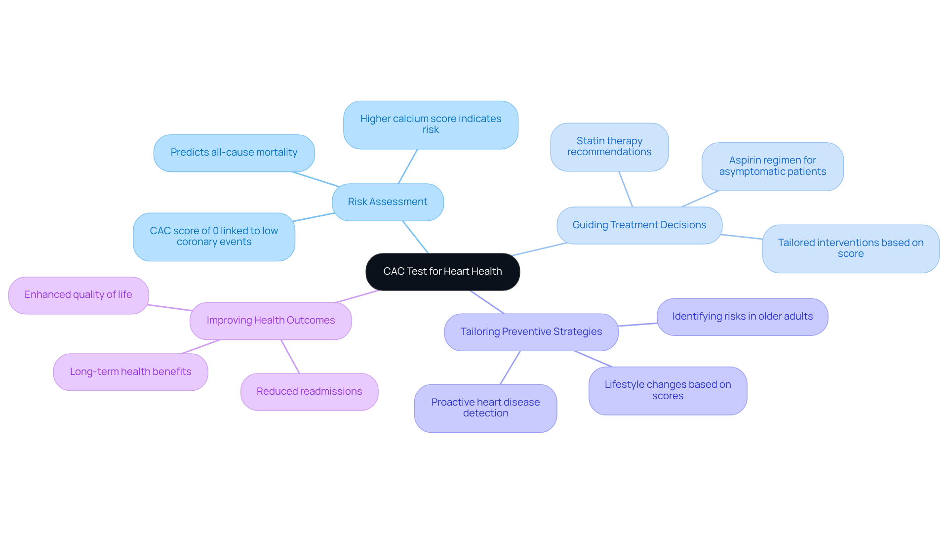 The central node represents the CAC test, while the branches show its various benefits. Each sub-branch provides more detail about how the CAC test contributes to heart health management.