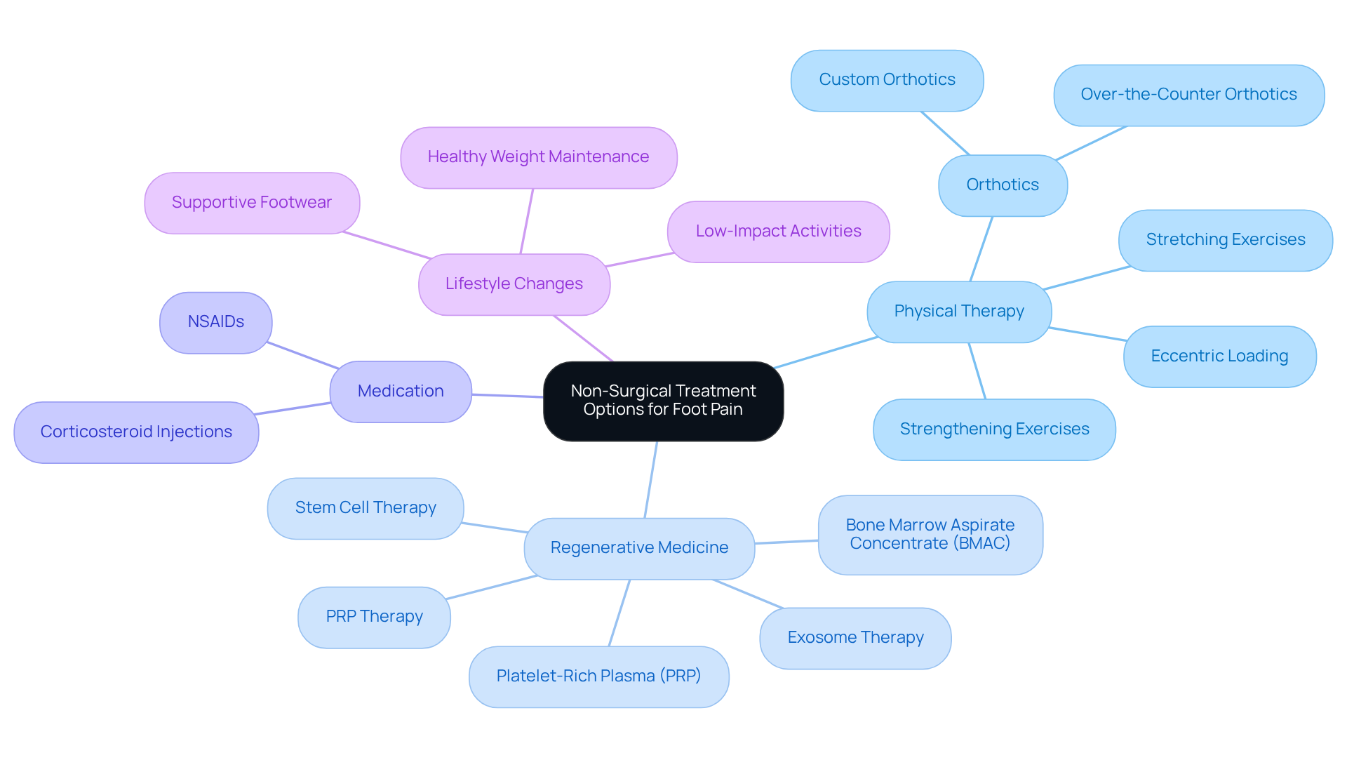 This mindmap starts with the main topic in the center and branches out to show different treatment categories. Each branch represents a type of non-surgical option, and the sub-branches provide specific examples or methods within those categories. It's a great way to see all your options at a glance! This mindmap starts with the main topic in the center and branches out to show different treatment categories. Each branch represents a type of non-surgical option, and the sub-branches provide specific examples or methods within those categories. It's a great way to see all your options at a glance!