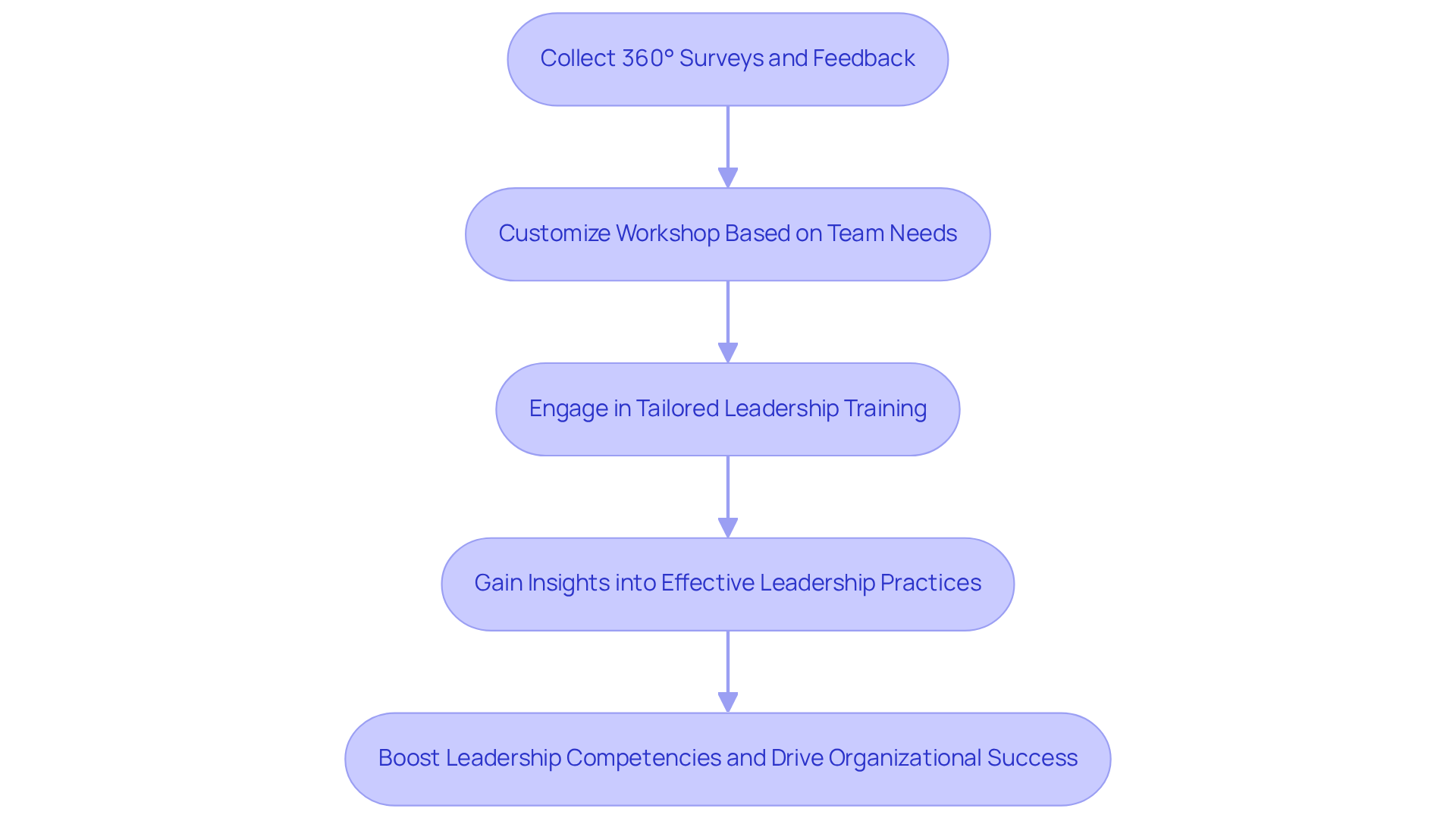This flowchart shows the steps MAP Consulting takes to develop effective leaders. Each box represents a stage in the process, and the arrows indicate the flow from one step to the next, leading to improved leadership skills and organizational success.