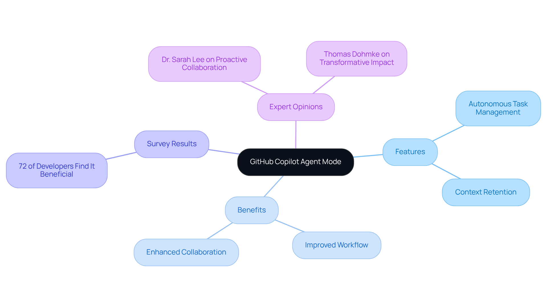 The central node represents the main topic, while the branches show different aspects of Agent Mode. Each branch provides insights into features, benefits, and expert commentary, helping you understand how this tool enhances development.