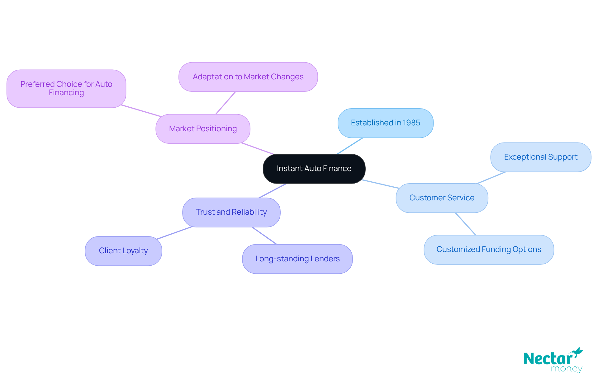 This mindmap illustrates the core aspects of Instant Auto Finance, starting from its foundation and branching out to show its strengths and market focus. Each branch gives you a clearer picture of what makes this company a trusted choice for auto financing.