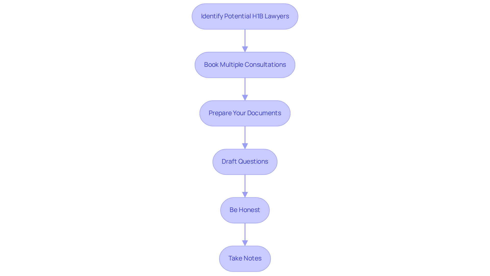 Each box represents a step in the process of preparing for consultations with lawyers. Follow the arrows to see how each step leads to the next, ensuring you're fully prepared for your meetings.