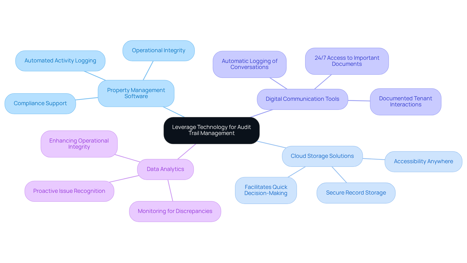 The central node represents the main theme of using technology for audit trails. Each branch shows a different strategy, and the sub-branches highlight specific tools or benefits related to that strategy. This layout helps you see how various technologies work together to improve audit trail management. The central node represents the main theme of using technology for audit trails. Each branch shows a different strategy, and the sub-branches highlight specific tools or benefits related to that strategy. This layout helps you see how various technologies work together to improve audit trail management.