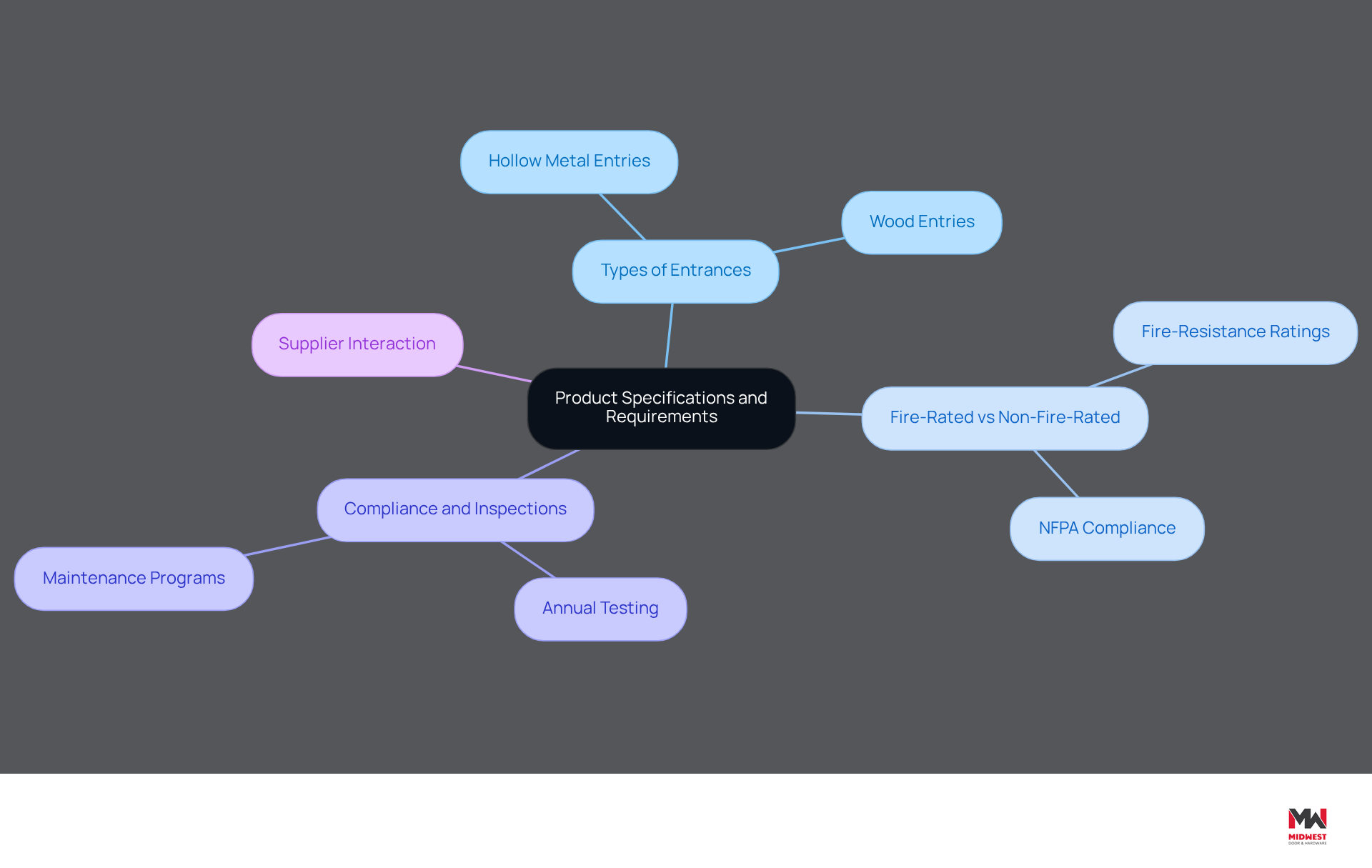 This mindmap starts with the main topic in the center and branches out to show related areas of knowledge. Each branch represents a key aspect of product specifications, helping you see how they connect and what you need to focus on for successful project outcomes. This mindmap starts with the main topic in the center and branches out to show related areas of knowledge. Each branch represents a key aspect of product specifications, helping you see how they connect and what you need to focus on for successful project outcomes.