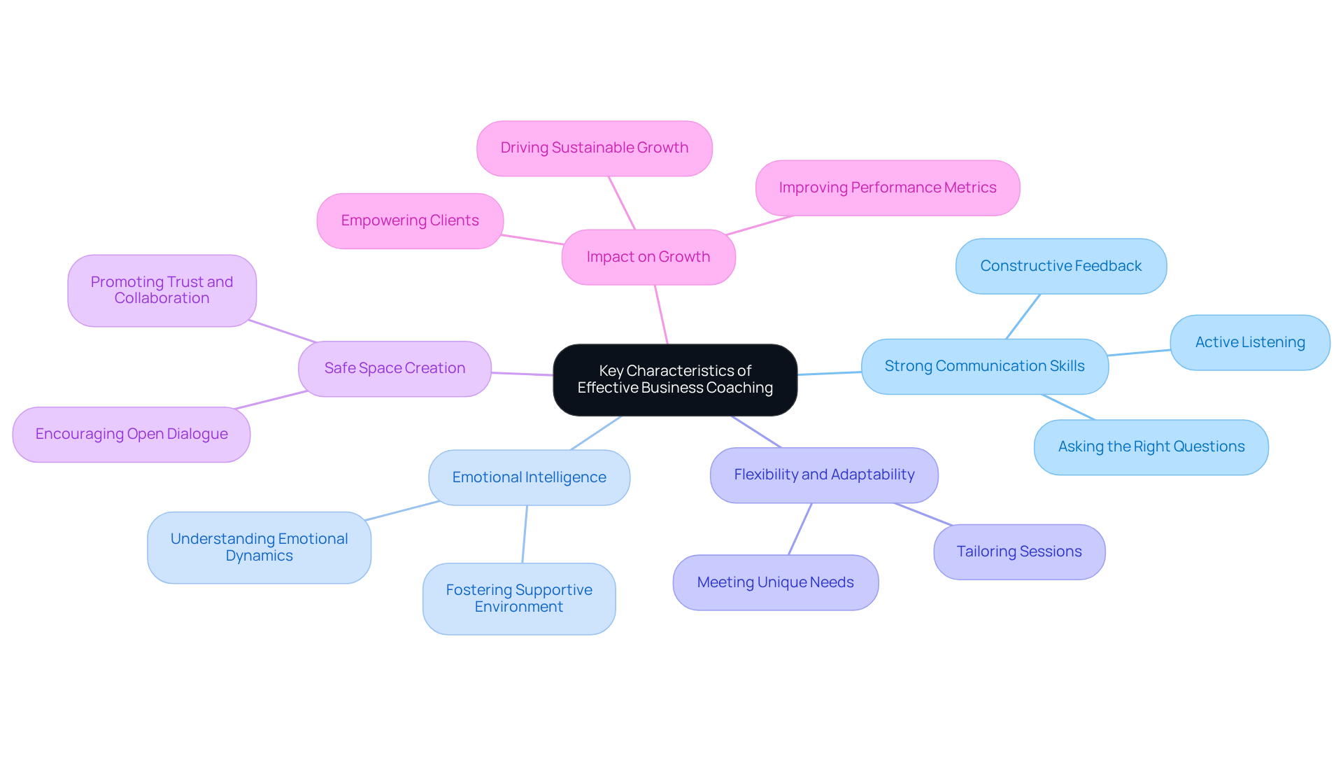 This mindmap starts with the central idea of effective business coaching and branches out into key traits that make coaching successful. Each branch represents a characteristic, and the sub-branches provide more details about why these traits matter. Follow the branches to see how each characteristic contributes to effective coaching.