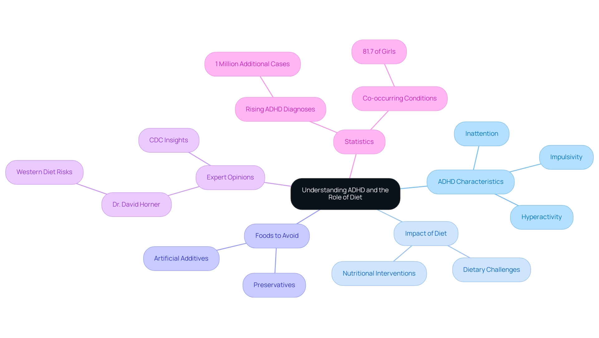 The central node represents ADHD and diet. Branches represent key themes: characteristics of ADHD, dietary impacts, foods to avoid, expert insights, and statistics.