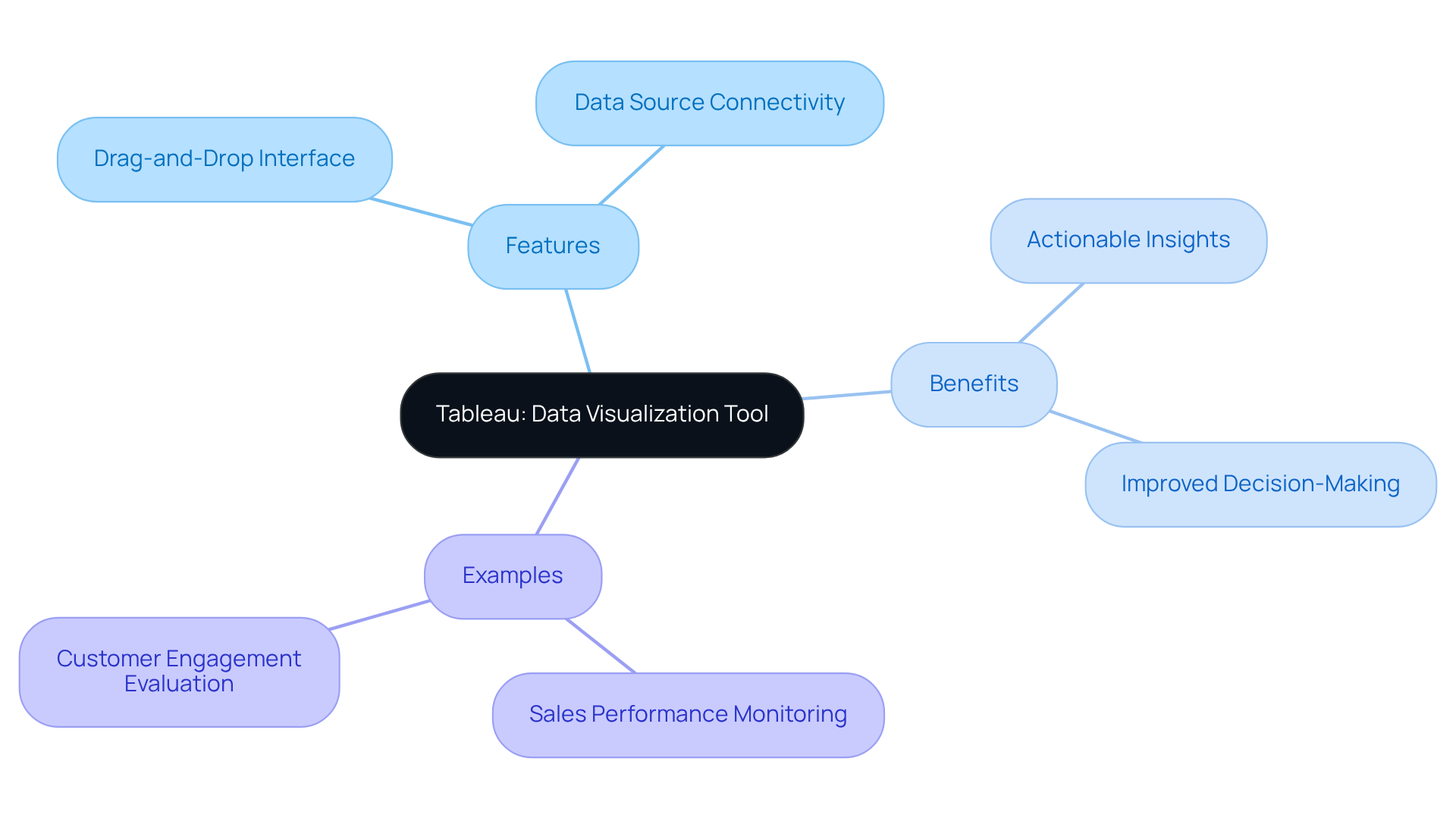 The center represents Tableau, and the branches show its features, benefits, and real-world applications. Follow the branches to understand how Tableau can enhance data visualization and decision-making. The center represents Tableau, and the branches show its features, benefits, and real-world applications. Follow the branches to understand how Tableau can enhance data visualization and decision-making.