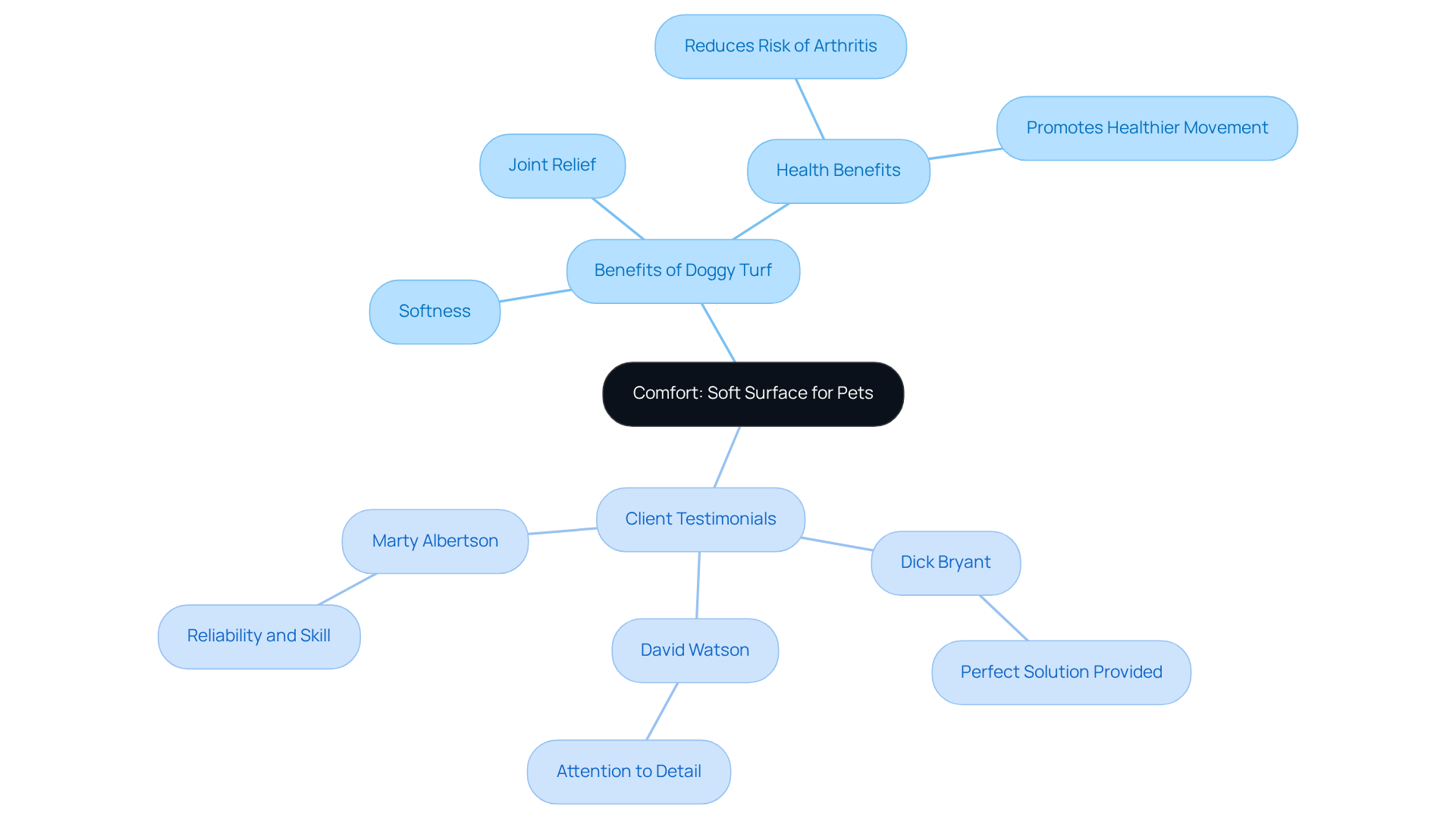 The center shows the main idea of comfort for pets, with branches detailing the benefits of doggy turf and real client experiences. Each branch highlights how this turf improves pet well-being and showcases the quality of service provided.