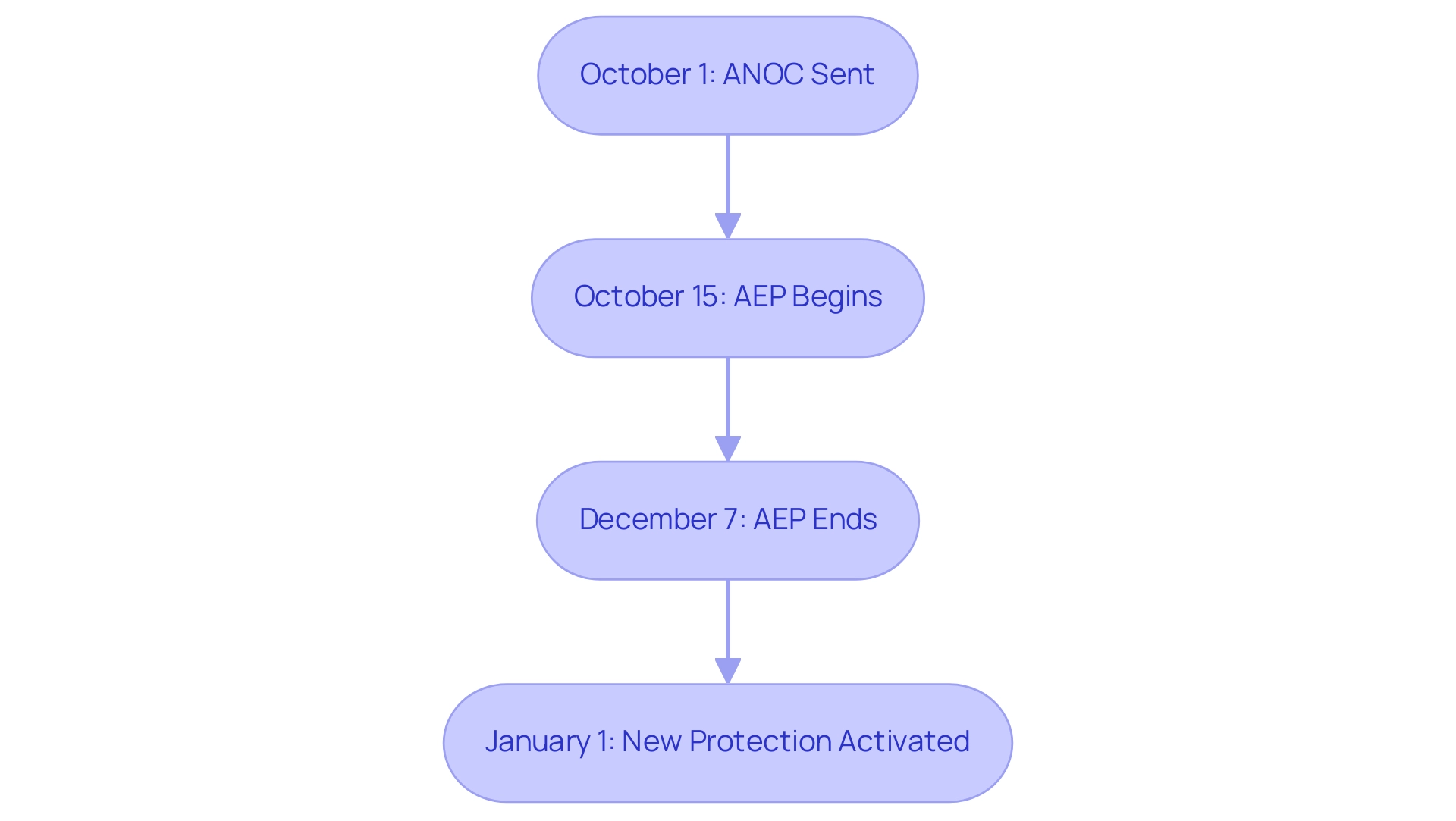 Each box represents a key date in the AEP timeline, with arrows indicating the chronological flow. Colors indicate different months: blue for October, green for December, and orange for January.