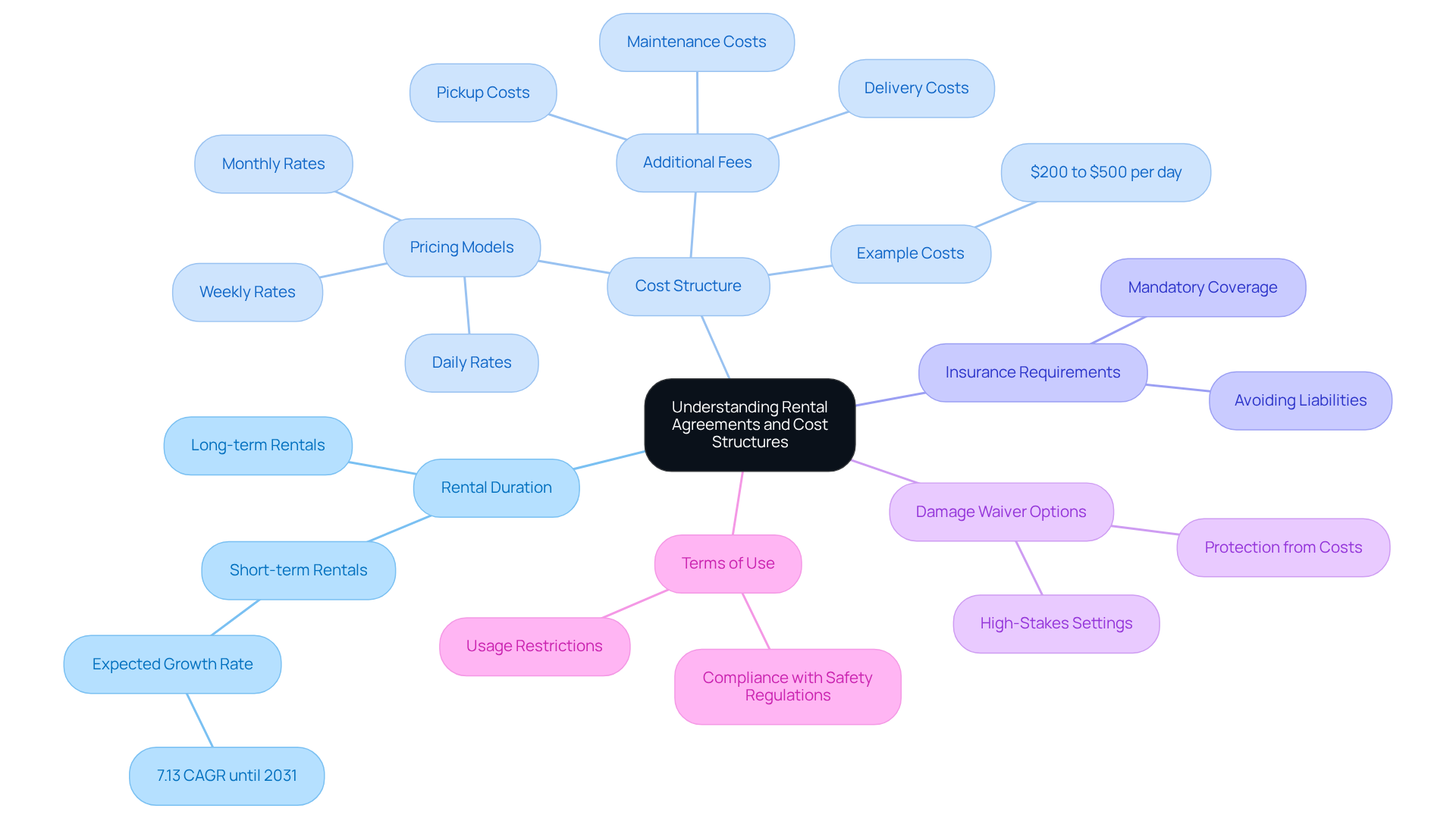 This mindmap helps you navigate the important aspects of rental agreements. Start at the center with the main topic, then follow the branches to explore each key element and its details. Each color-coded branch represents a different consideration, making it easy to see how they relate to the overall rental process.
