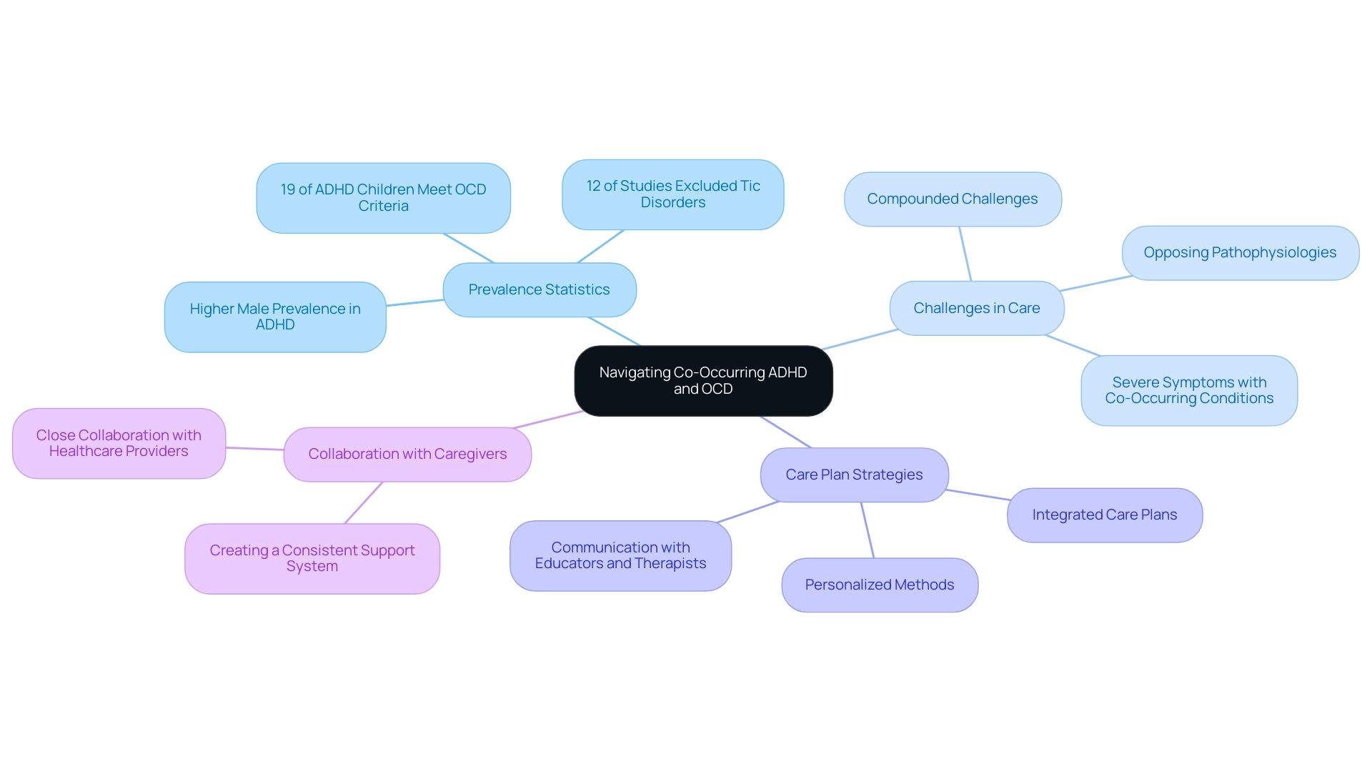 Each branch represents a key aspect of the dual diagnosis, with colors distinguishing between prevalence, challenges, strategies, and collaboration.