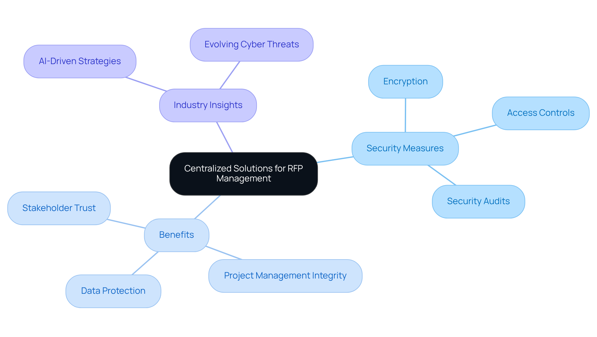 The central node represents the main topic, while branches show specific security measures and their benefits. Each color-coded branch helps you see how everything connects to protect RFP data.