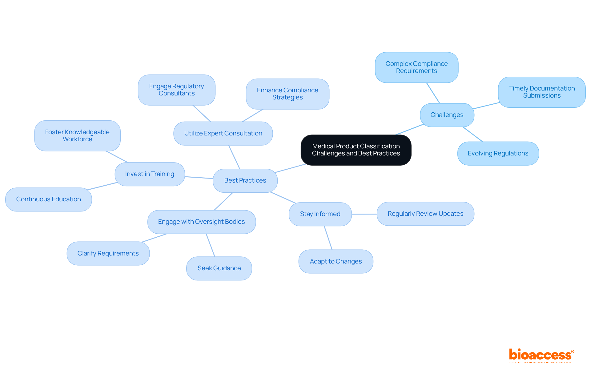 The center represents the main topic, while the branches show the challenges and the best practices to overcome them. Each practice is a strategy that can help stakeholders navigate the complexities of medical product classification.