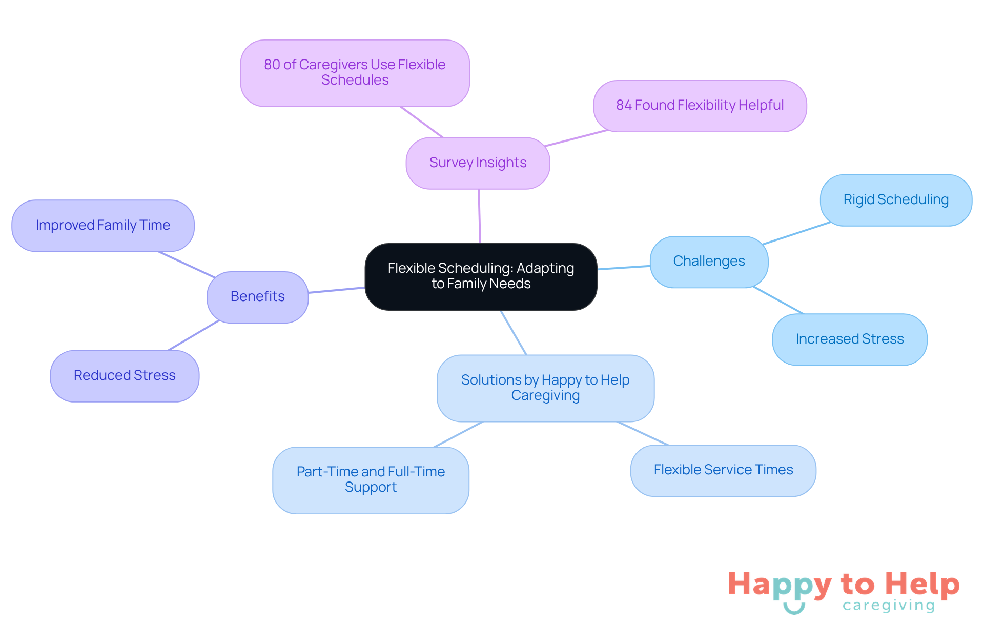 The center represents the main topic of flexible scheduling. Each branch shows related challenges, solutions, benefits, and survey insights, helping you see how they all connect.