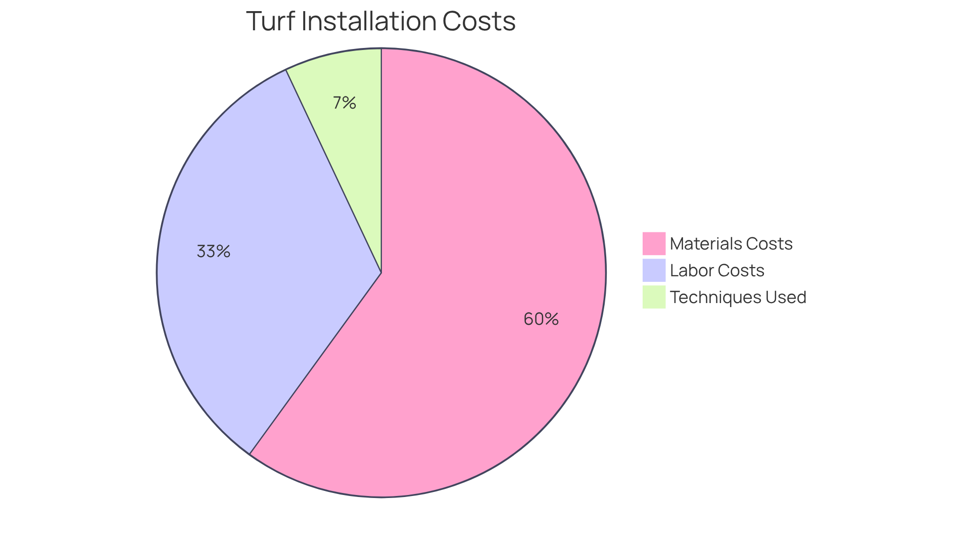 Each segment of the pie shows how much of the total installation cost is made up by labor, materials, and techniques. The bigger the segment, the more it contributes to the overall expense.