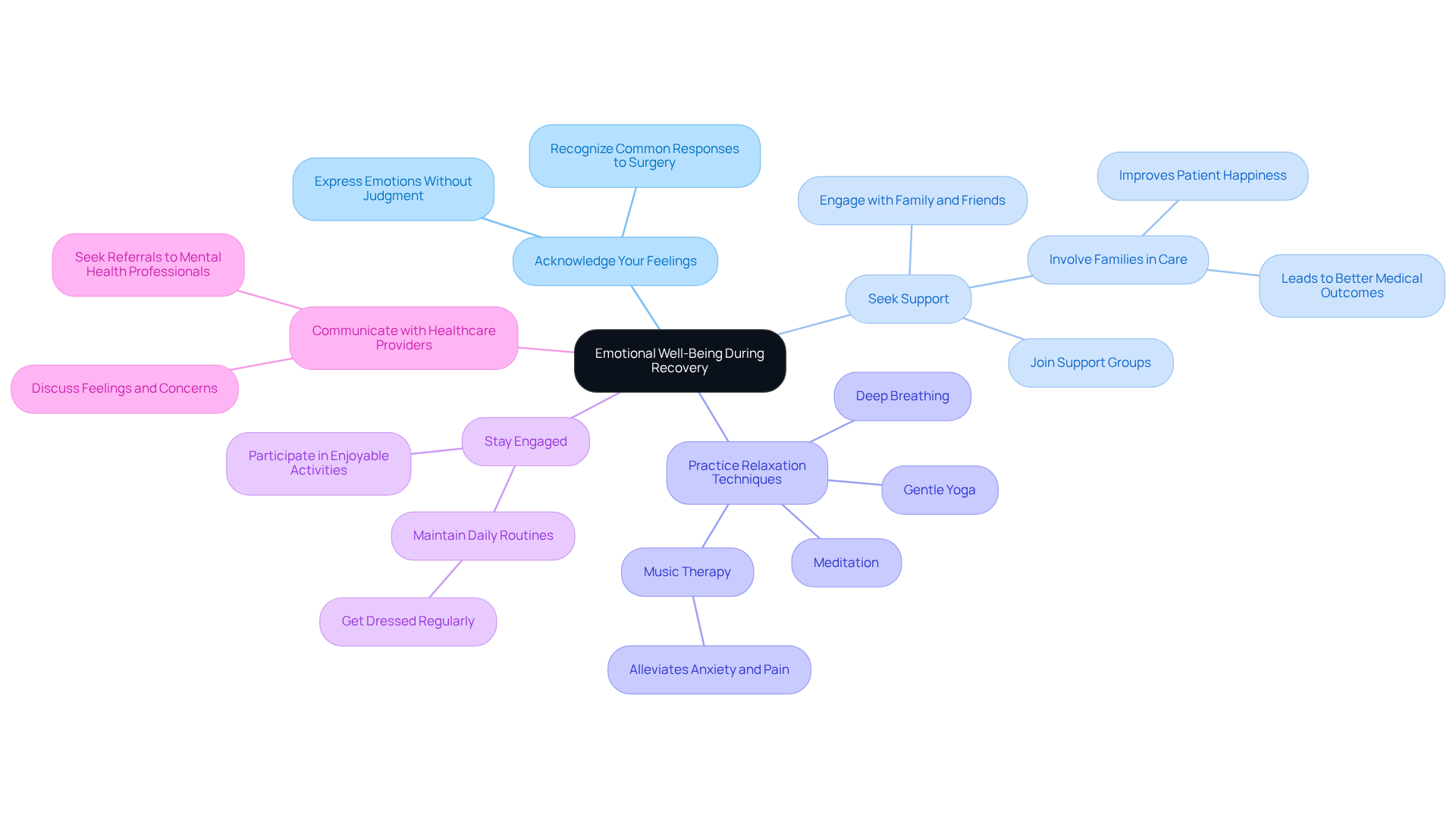 The central node represents the importance of emotional well-being, while each branch shows a strategy to support it. Follow the branches to explore specific actions you can take to enhance your recovery experience.