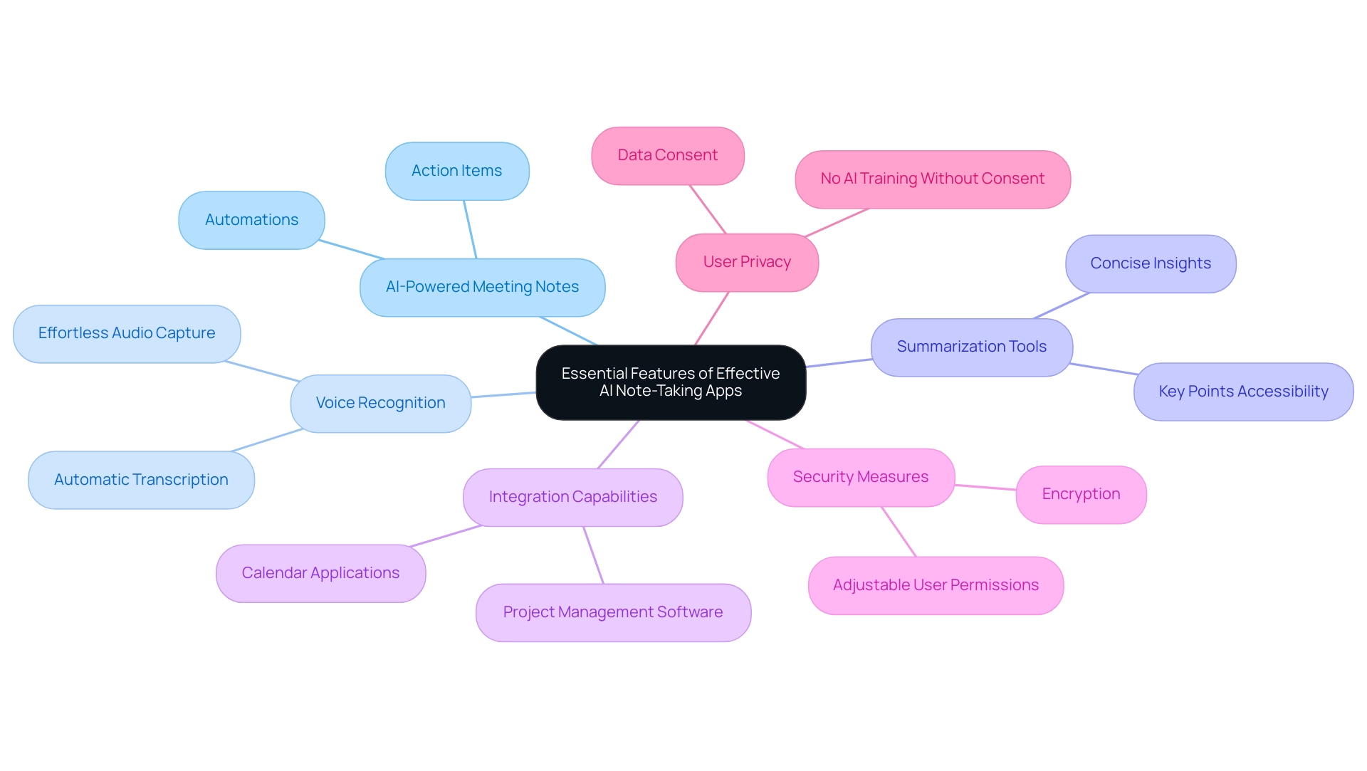 The central node represents the main theme of AI note-taking apps, with branches indicating key features and their specific attributes.