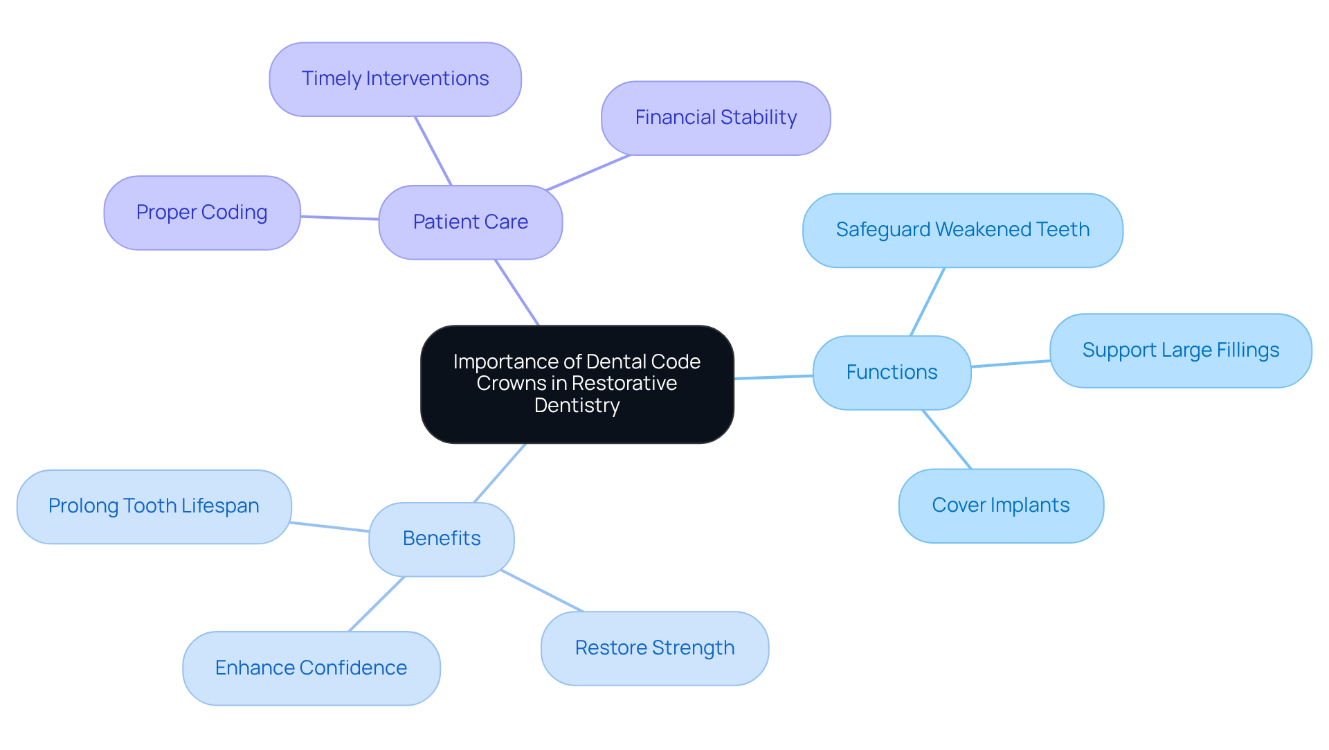 This mindmap illustrates how dental crowns are essential in restorative dentistry. Start at the center with the main topic, then explore the branches to see their functions, benefits, and how they impact patient care. Each branch represents a key aspect of dental crowns, helping you understand their importance in maintaining oral health. This mindmap illustrates how dental crowns are essential in restorative dentistry. Start at the center with the main topic, then explore the branches to see their functions, benefits, and how they impact patient care. Each branch represents a key aspect of dental crowns, helping you understand their importance in maintaining oral health.