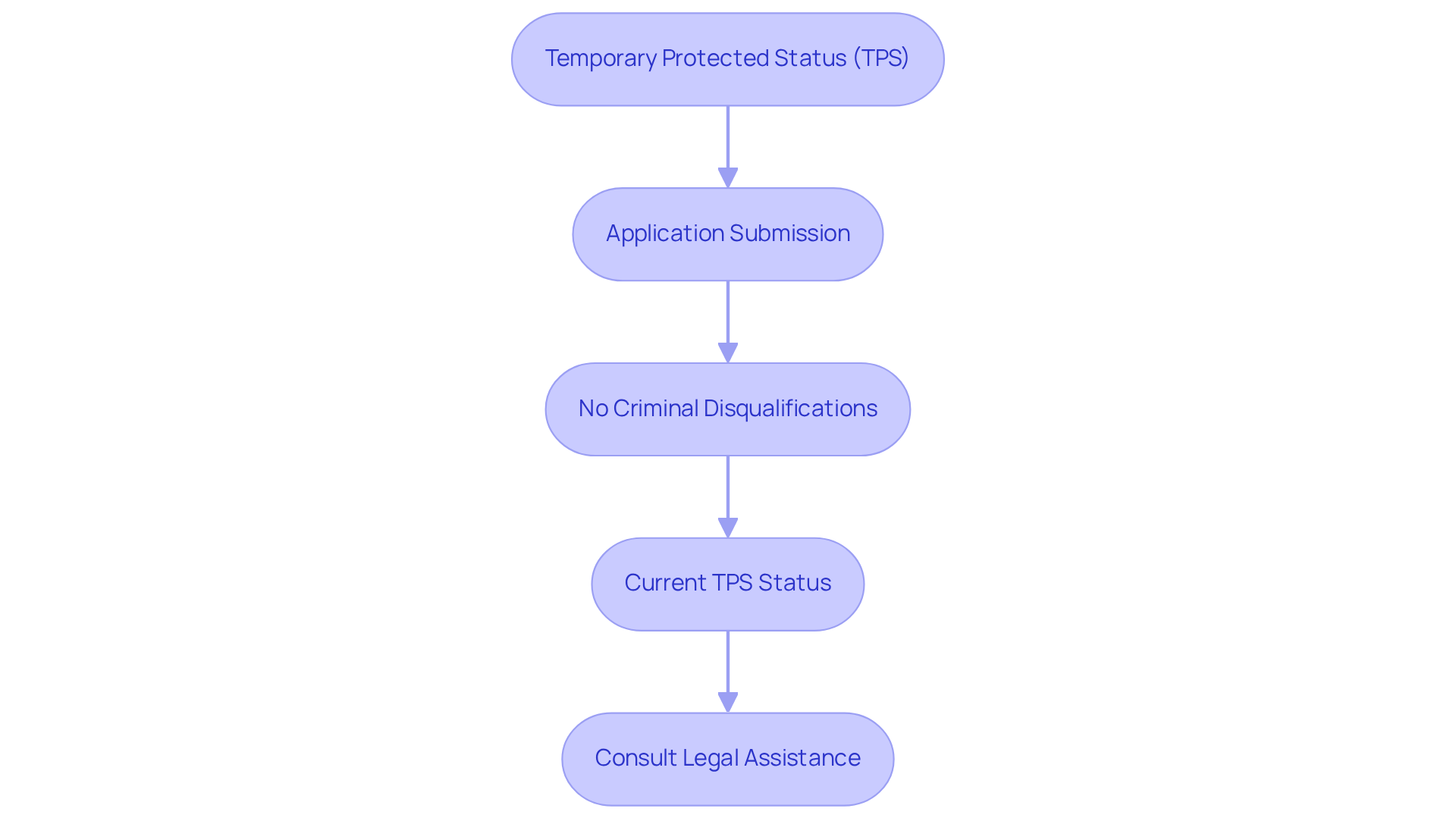 Each box represents a step you need to take to qualify for EAD A12 status. Follow the arrows to see what you need to do next, starting from having TPS to considering legal assistance.