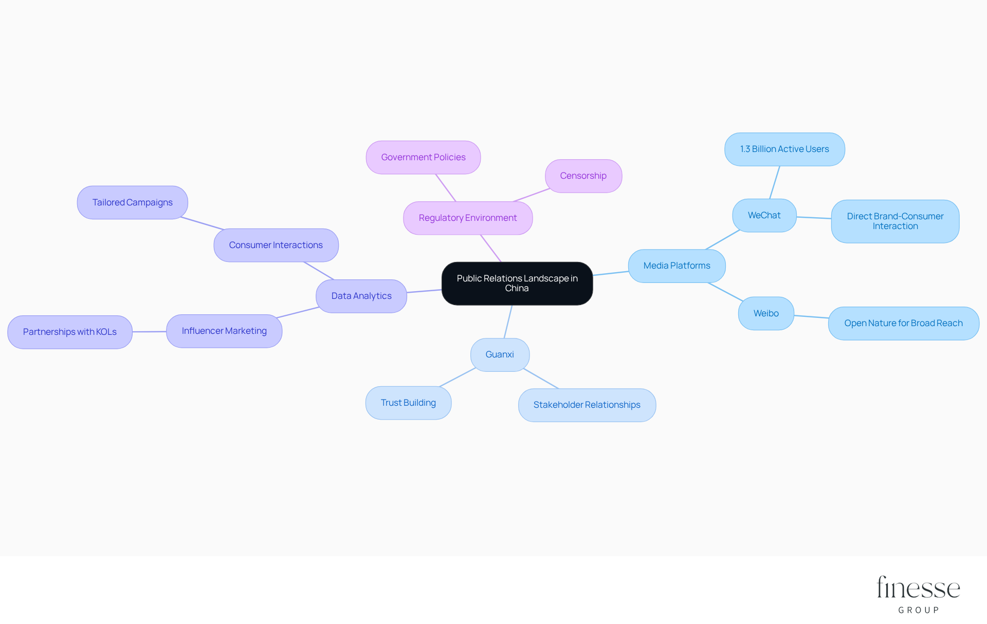 The mindmap starts with the central theme of PR in China. Each branch shows a key area of focus, with sub-branches explaining specific elements. This visual helps you understand how different parts connect and contribute to an effective PR strategy. The mindmap starts with the central theme of PR in China. Each branch shows a key area of focus, with sub-branches explaining specific elements. This visual helps you understand how different parts connect and contribute to an effective PR strategy.