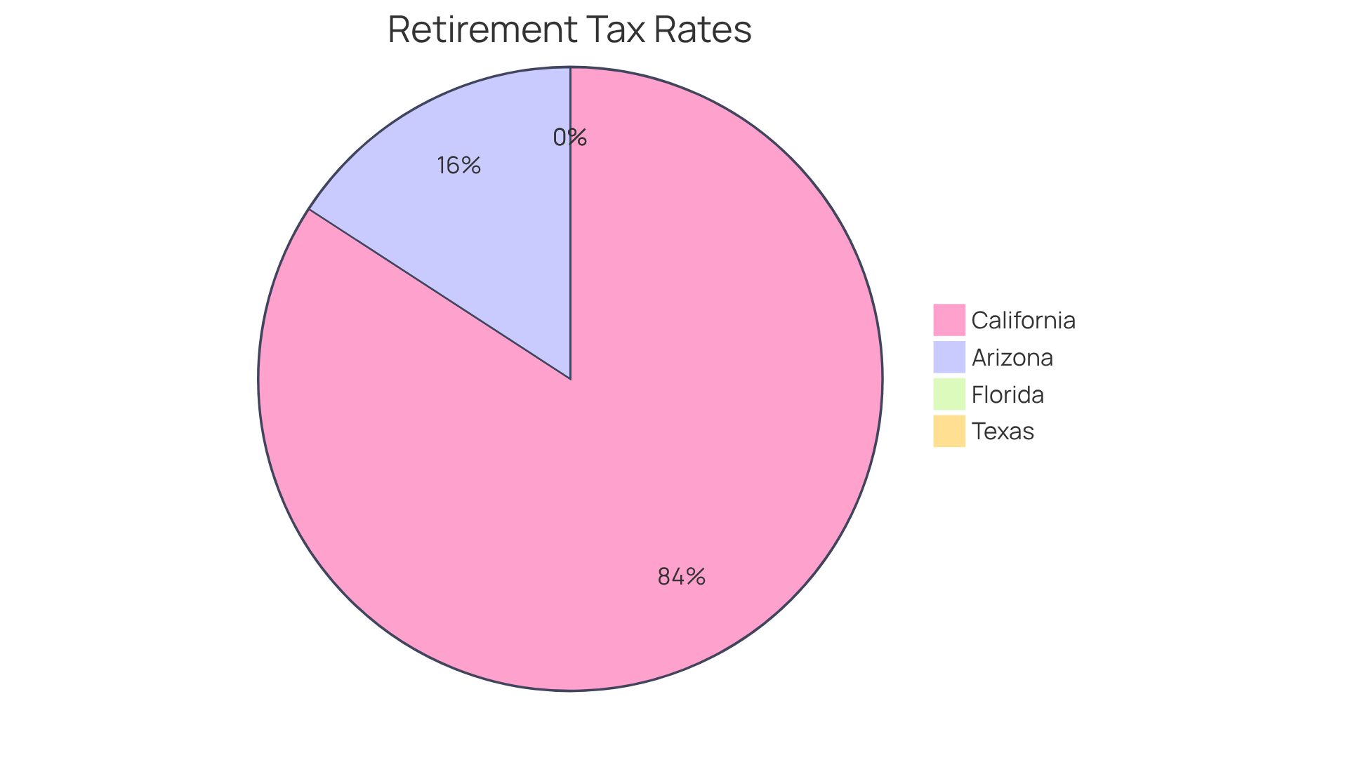 Each slice of the pie shows the tax rate for retirees in that state. A larger slice means a higher tax burden, while smaller slices indicate more tax-friendly environments. Each slice of the pie shows the tax rate for retirees in that state. A larger slice means a higher tax burden, while smaller slices indicate more tax-friendly environments.