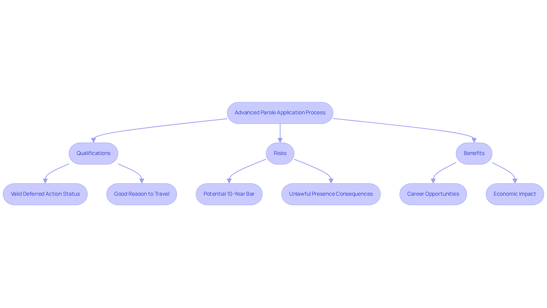 This flowchart guides you through the steps of applying for Advanced Parole. Start at the top with the application process, then follow the branches to see what qualifications you need, the risks involved, and the potential benefits for your career.
