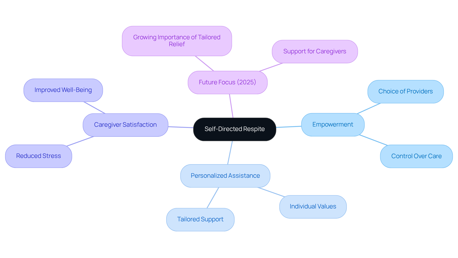Start at the center with the main idea of self-directed respite, and follow the branches to explore how it empowers caregivers by providing personalized choices and enhancing their overall satisfaction.