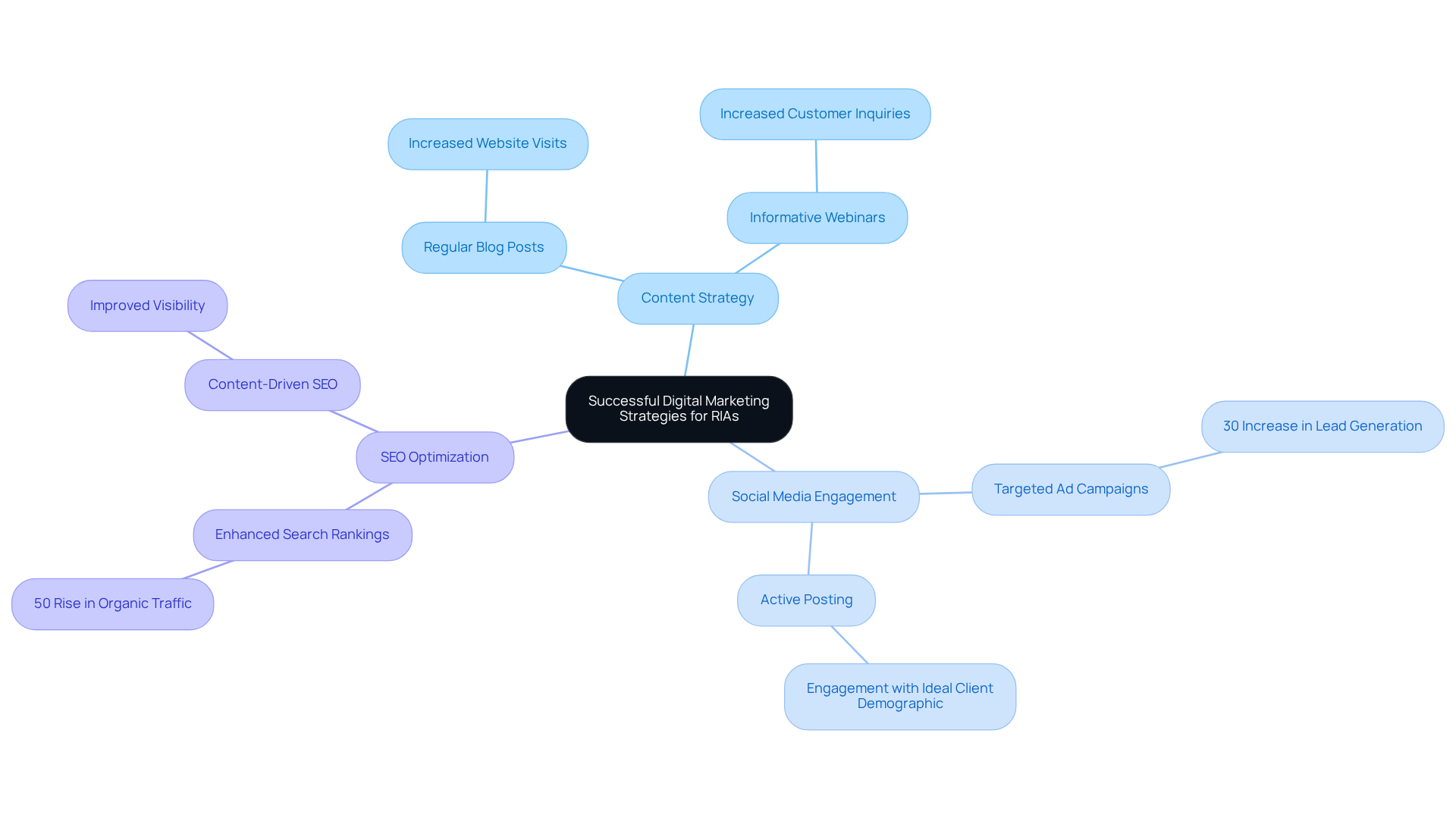 This mindmap illustrates various effective digital marketing strategies used by RIAs. Each branch represents a different strategy, with sub-branches showing specific actions and their results. Follow the branches to see how each strategy contributes to overall success.