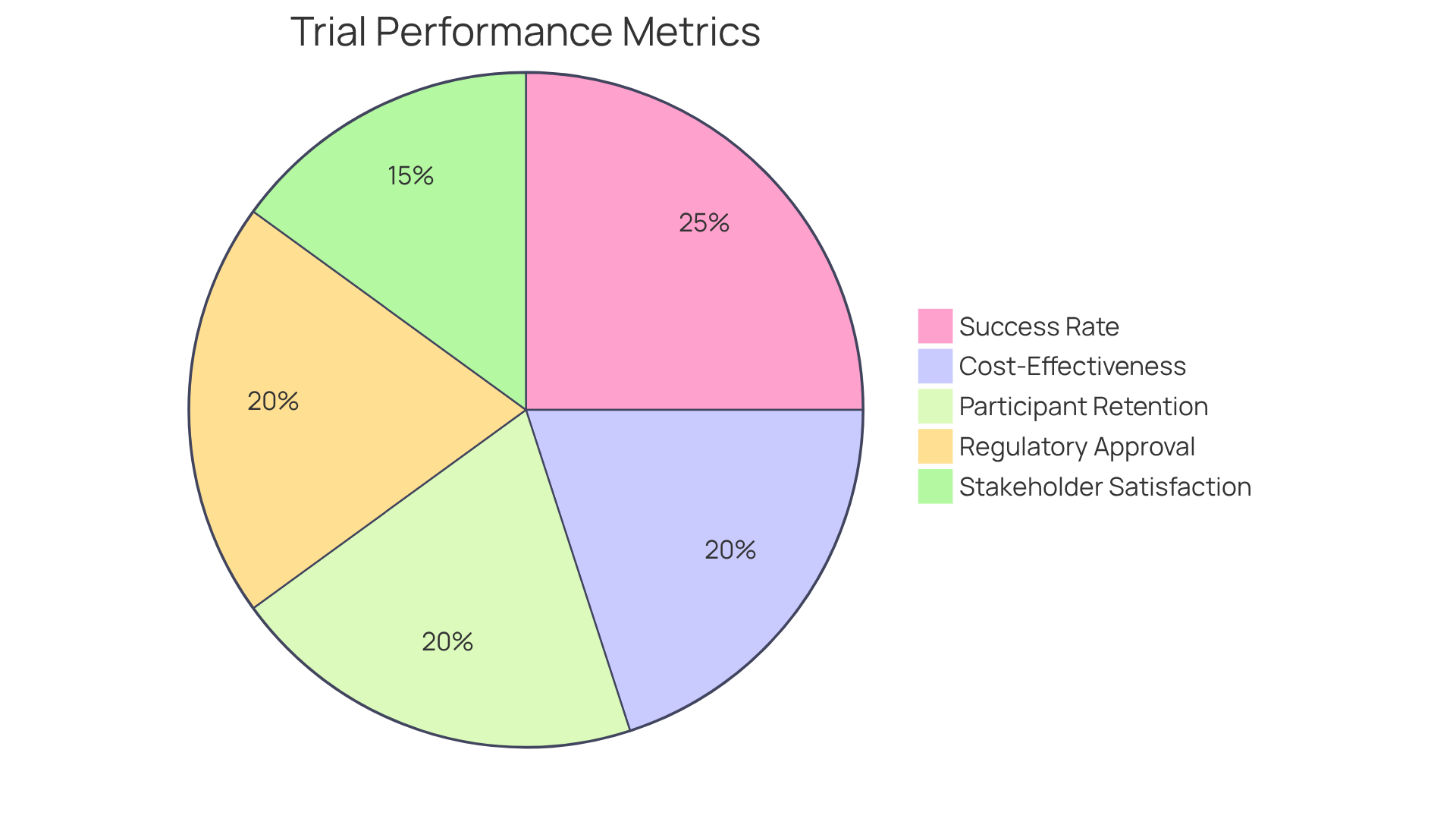 Each slice of the pie represents a different metric used to evaluate the success of clinical trials. The size of each slice shows how significant that metric is in the overall assessment - larger slices indicate more important metrics. Each slice of the pie represents a different metric used to evaluate the success of clinical trials. The size of each slice shows how significant that metric is in the overall assessment - larger slices indicate more important metrics.