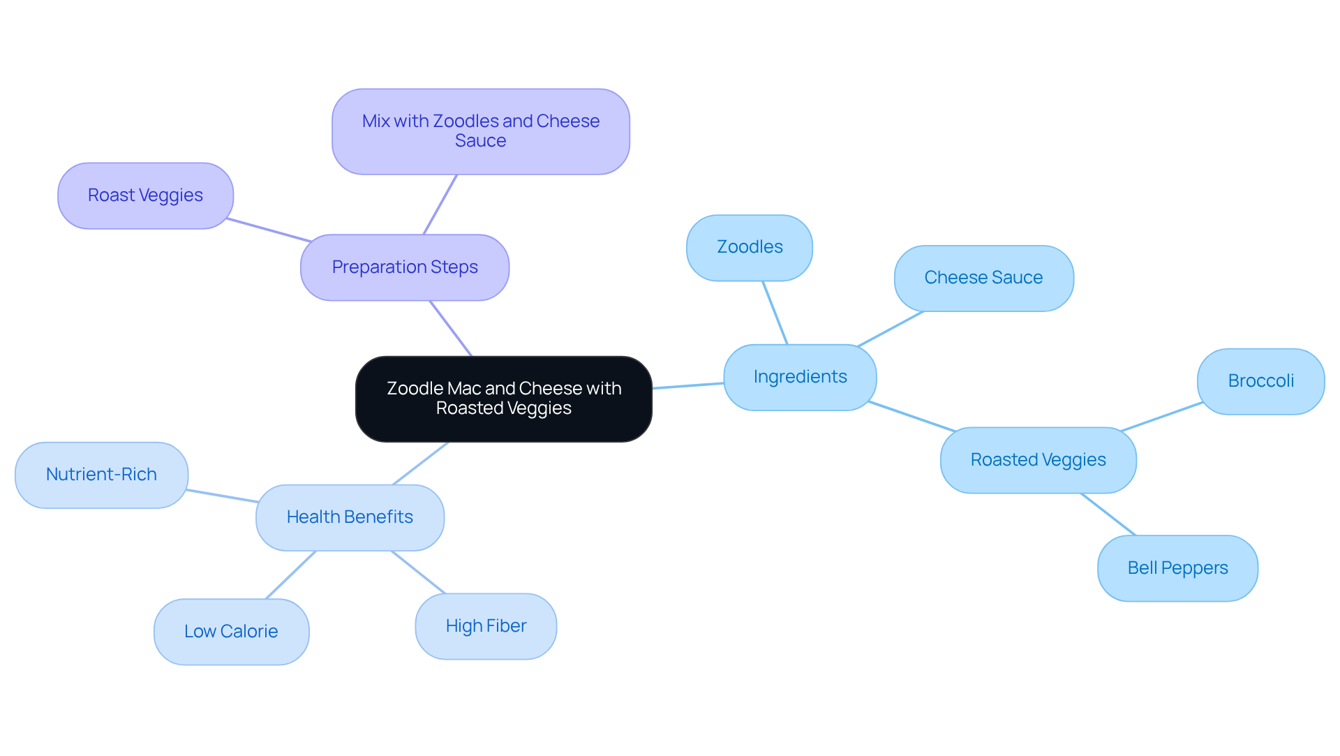 This mindmap shows how Leaf Nutrition's dish connects ingredients, health benefits, and preparation steps. Each branch represents a key aspect of the recipe, helping you see how everything fits together for a nutritious meal.