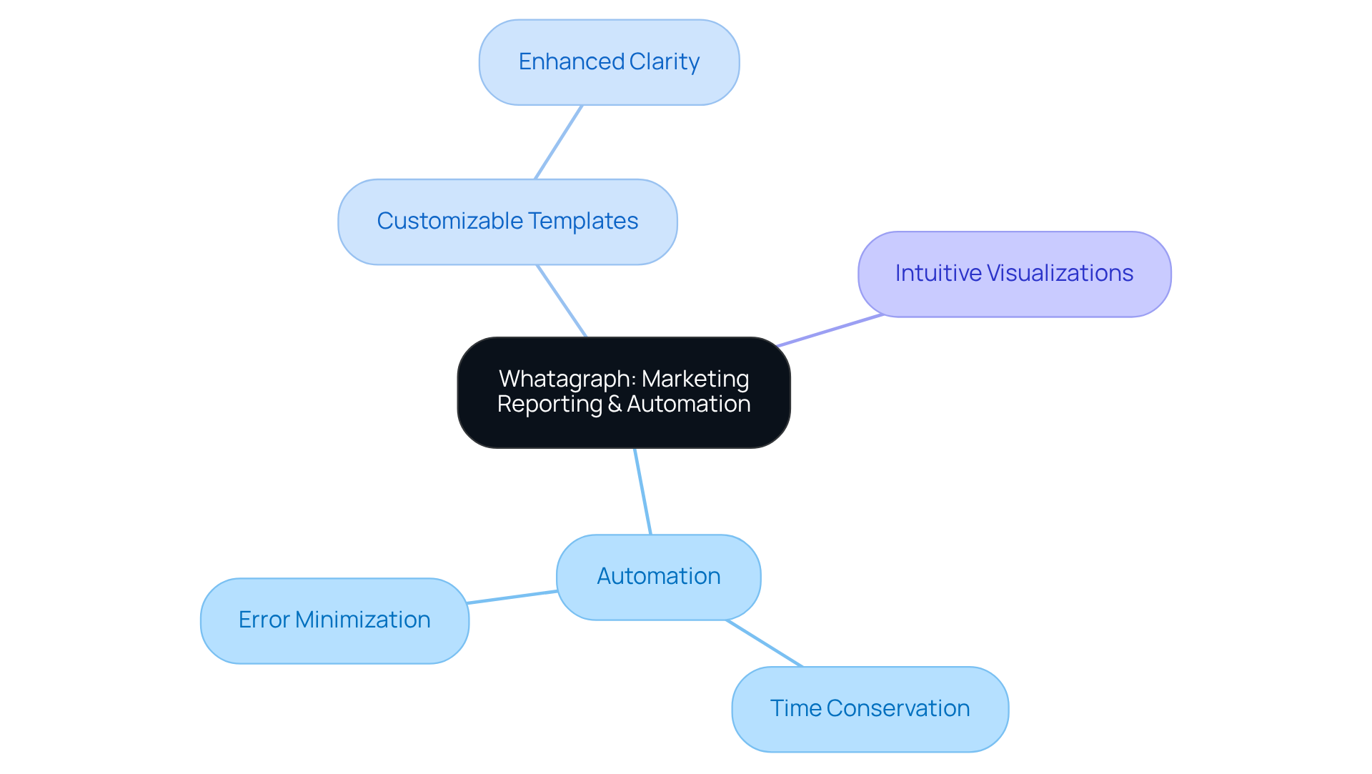 Start at the center with Whatagraph's main capabilities, then explore how each feature contributes to improving reporting and efficiency in medical settings.