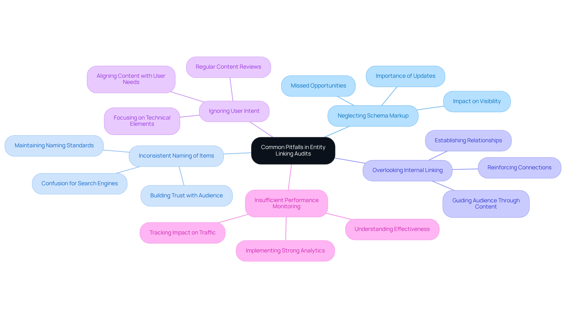 The central node represents the main topic, while each branch highlights a specific pitfall. Follow the branches to see explanations and solutions for each challenge, helping you understand how to avoid them.