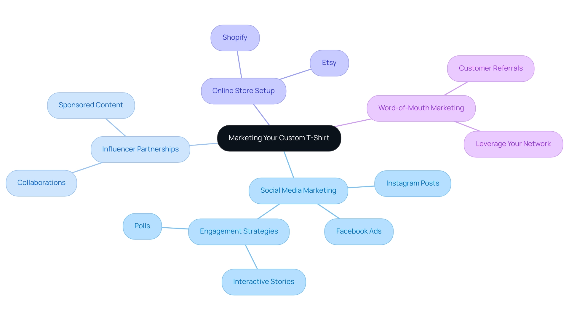 Each branch represents a major marketing strategy, with sub-branches detailing specific tactics and their interconnections.