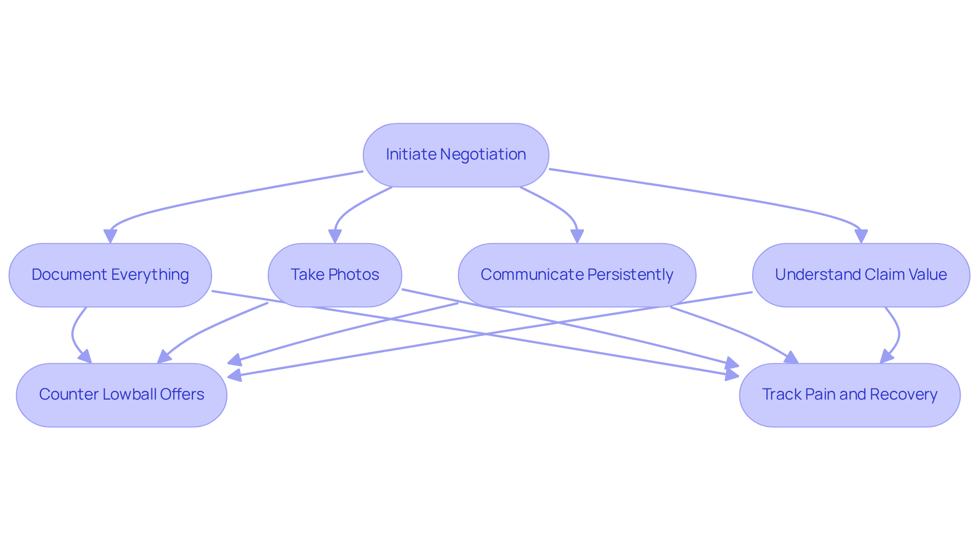 Follow the arrows to see the steps in negotiating with insurance companies. Each box represents an important action to take, leading you toward achieving fair compensation.