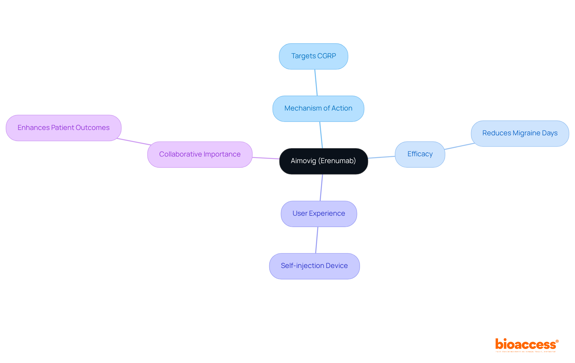 The central node represents Aimovig, and each branch explores a different aspect of this innovative treatment, showing how they connect and contribute to migraine management.