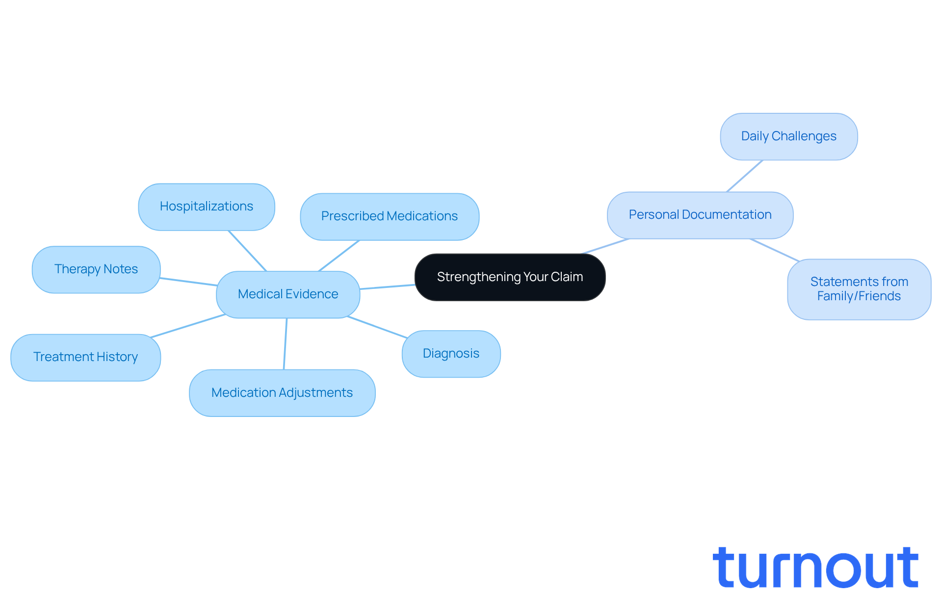 The central node represents the overall goal of strengthening your claim. The branches show the types of evidence you need: medical evidence on one side and personal documentation on the other. Each sub-branch provides specific examples of what to include, helping you visualize the complete picture of your claim.