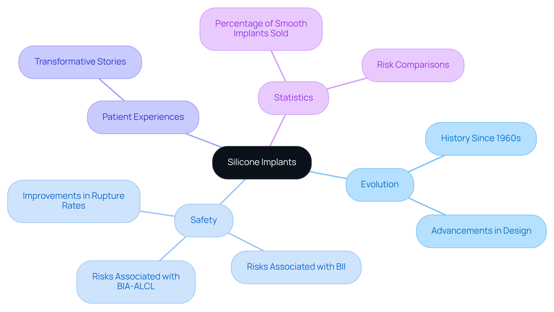 This mindmap starts with the main topic of silicone implants at the center. Each branch represents a different aspect: how they've evolved, safety improvements, real patient stories, and important statistics. Follow the branches to see how these elements connect and contribute to the overall understanding of silicone implants in cosmetic surgery.