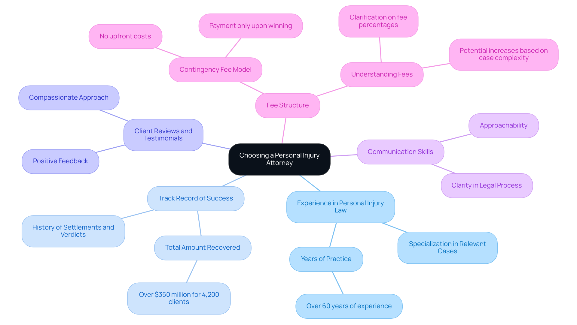 This mindmap helps you visualize the important aspects to consider when selecting a personal injury attorney. Each main branch represents a key factor, and the sub-branches provide more details about what to look for in that area. Use this as a guide to ensure you make an informed choice. This mindmap helps you visualize the important aspects to consider when selecting a personal injury attorney. Each main branch represents a key factor, and the sub-branches provide more details about what to look for in that area. Use this as a guide to ensure you make an informed choice.
