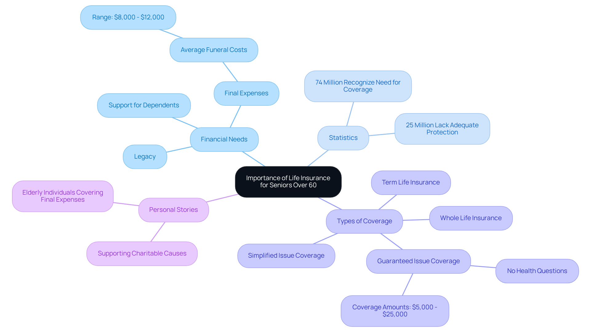 The central node represents the main topic, while the branches show different aspects of life insurance that are important for seniors. Each branch connects to specific details, helping you understand why life insurance matters at this stage of life.