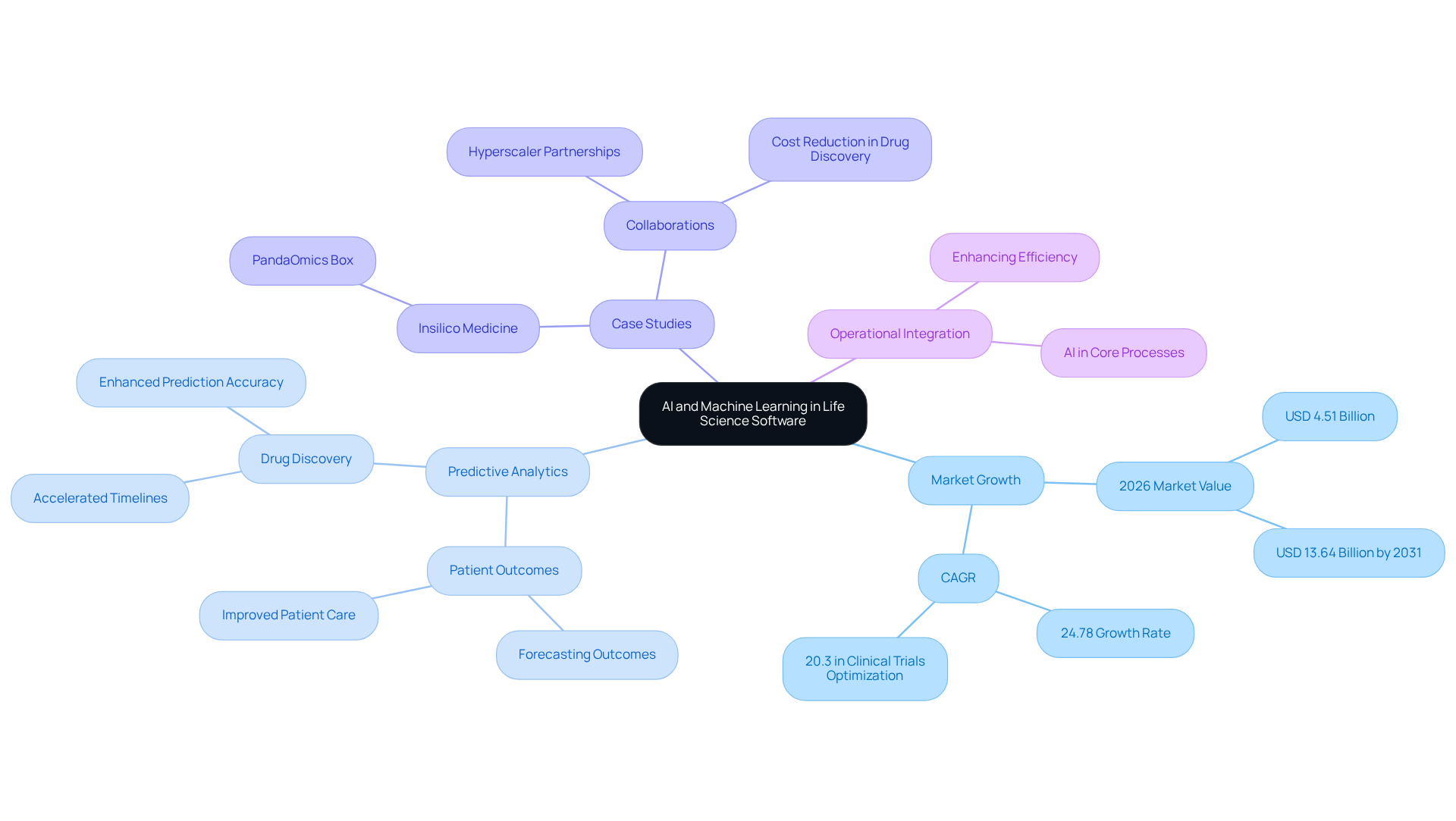This mindmap starts with the central theme of AI in life sciences, branching out to show market growth, predictive analytics, real-world applications, and operational strategies. Each branch represents a key area of focus, helping you see how they connect and contribute to the overall impact of AI in the industry.