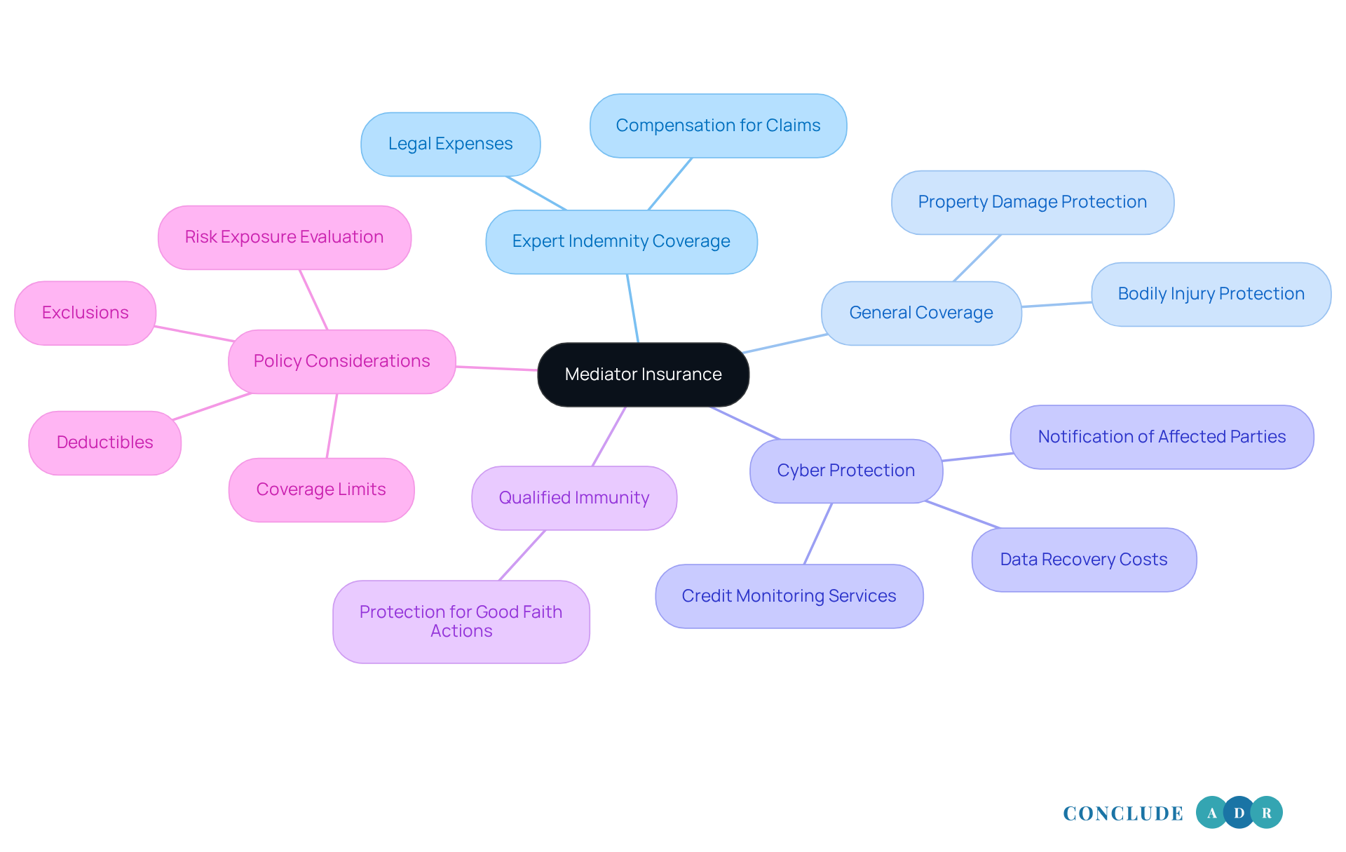 The central node represents mediator insurance, while the branches show the key elements that are important for mediators to understand. Each branch can be explored to see more details about what each component covers. The central node represents mediator insurance, while the branches show the key elements that are important for mediators to understand. Each branch can be explored to see more details about what each component covers.