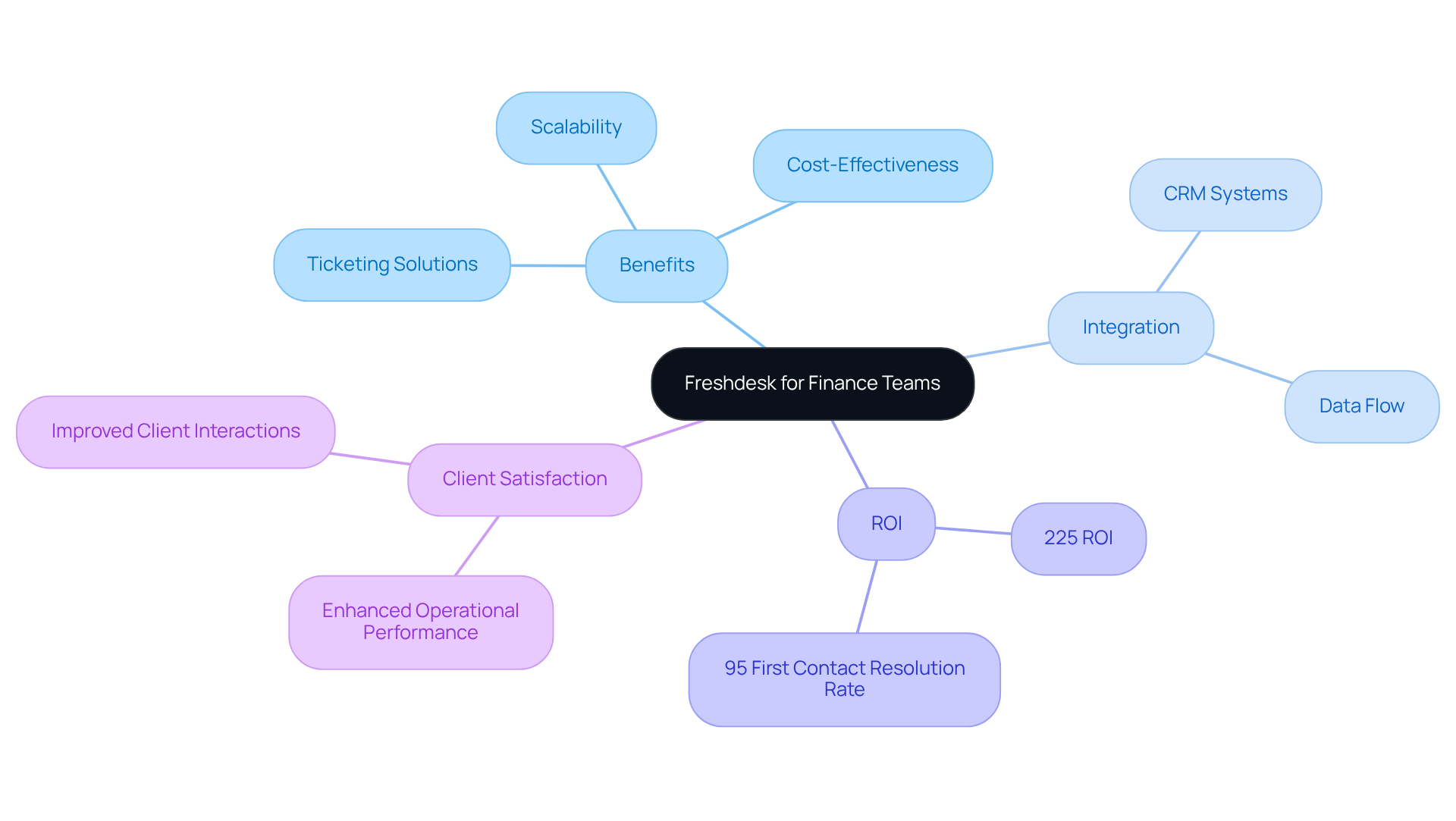 The center represents Freshdesk, and the branches show its benefits and features. Each branch connects to specific aspects that finance teams can leverage to improve customer support and engagement.