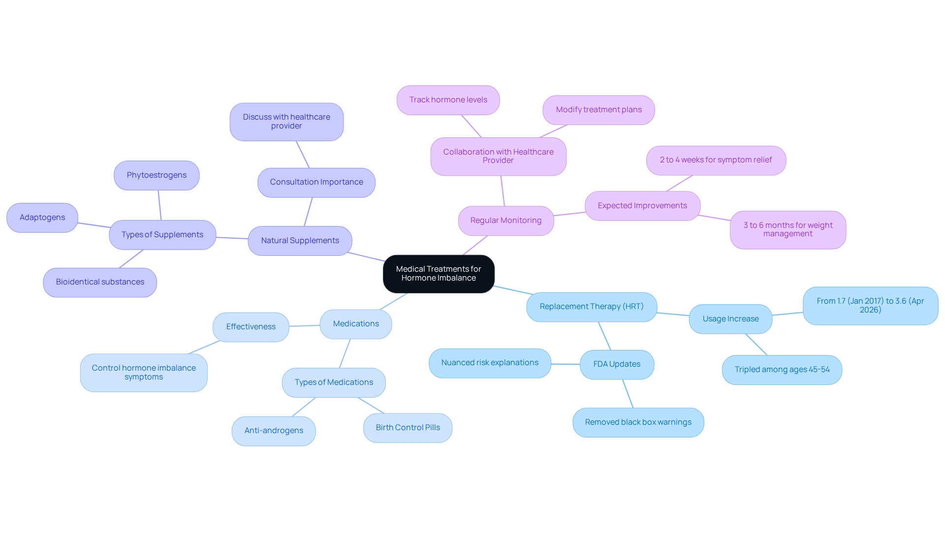 This mindmap starts with the main topic in the center and branches out into different treatment options. Each branch represents a type of treatment, and the sub-branches provide more details about each option. This layout helps you see how each treatment relates to the overall theme of managing hormone imbalance.