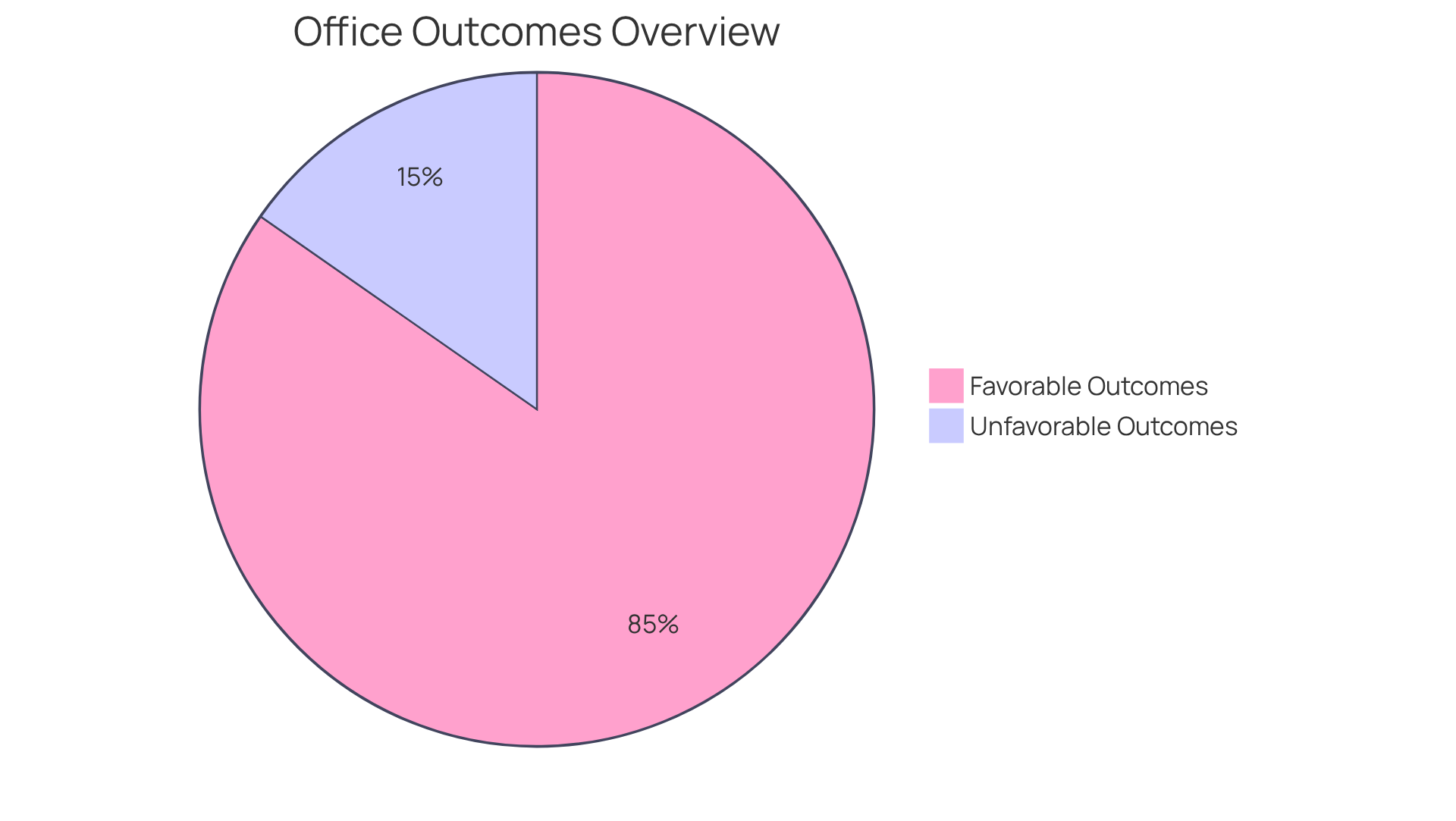 The green segment shows the majority of companies (84.7%) that benefited from immediate office availability, while the red segment represents the smaller portion (15.3%) that did not experience the same advantages.
