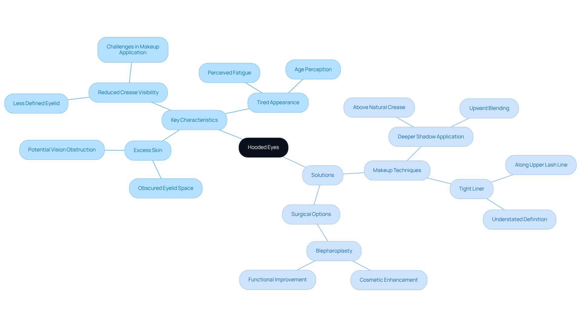 The central node represents the main topic of hooded eyes. Each branch shows a characteristic or solution, helping you see how they relate to one another. The colors help differentiate between characteristics and solutions, making it easier to navigate through the information. The central node represents the main topic of hooded eyes. Each branch shows a characteristic or solution, helping you see how they relate to one another. The colors help differentiate between characteristics and solutions, making it easier to navigate through the information.