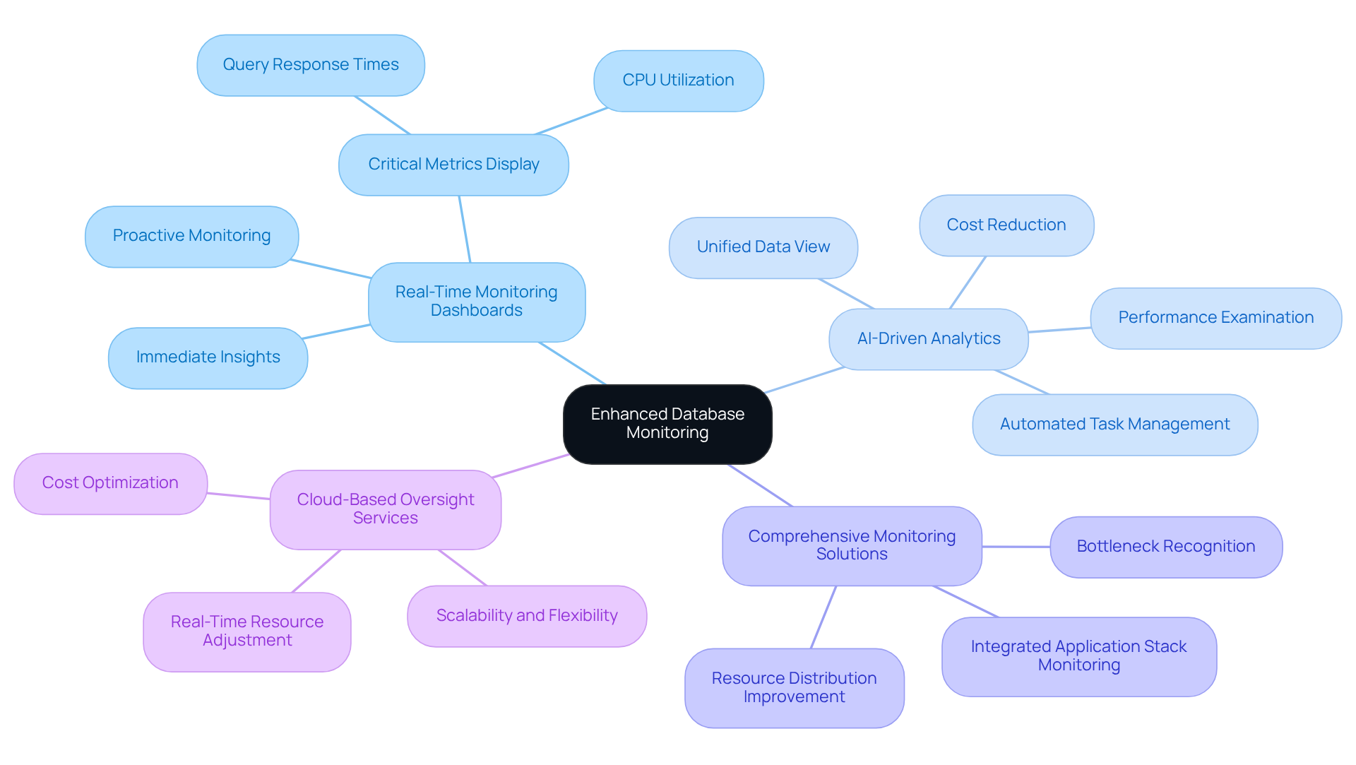 The central node represents the overall goal of improving database monitoring. Each branch shows a different strategy, and the sub-branches highlight specific features or advantages of those strategies.