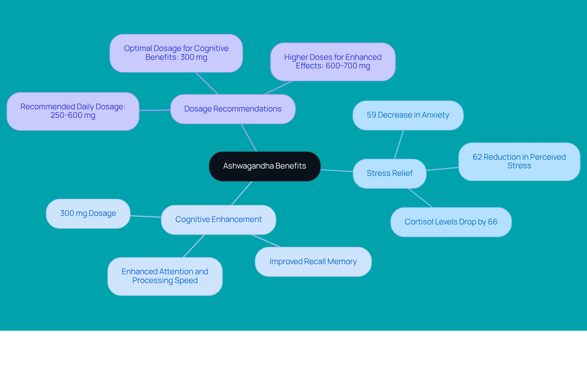 In this mindmap, the central idea is ashwagandha, and the branches show its various benefits, like reducing anxiety and enhancing memory. Each sub-point provides specific data to illustrate how effective ashwagandha can be.