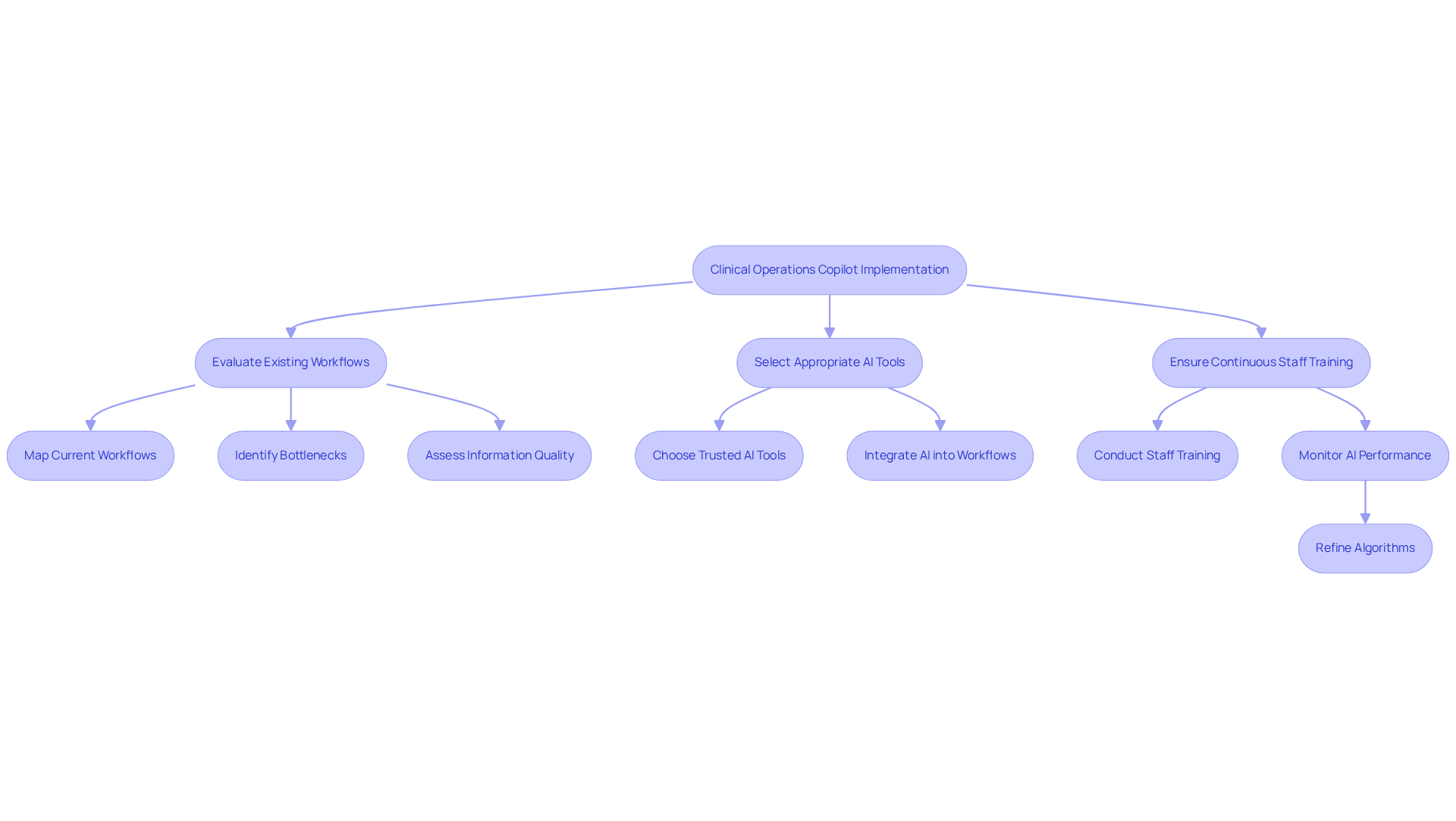 This flowchart outlines the steps for implementing AI in clinical operations. Start at the top with the main goal, then follow the arrows to see the key actions needed for successful implementation. This flowchart outlines the steps for implementing AI in clinical operations. Start at the top with the main goal, then follow the arrows to see the key actions needed for successful implementation.