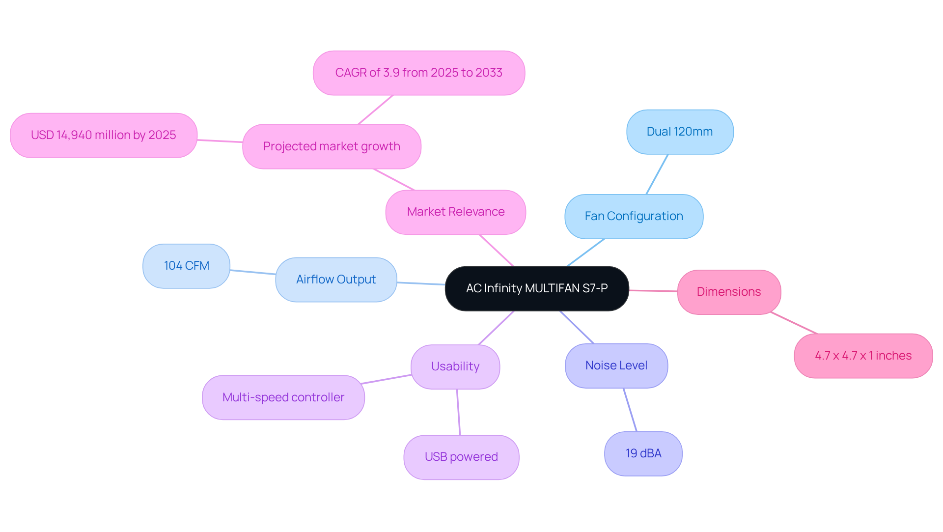 The central node represents the fan model, and each branch highlights a key feature. Follow the branches to explore how each aspect contributes to its performance and usability.